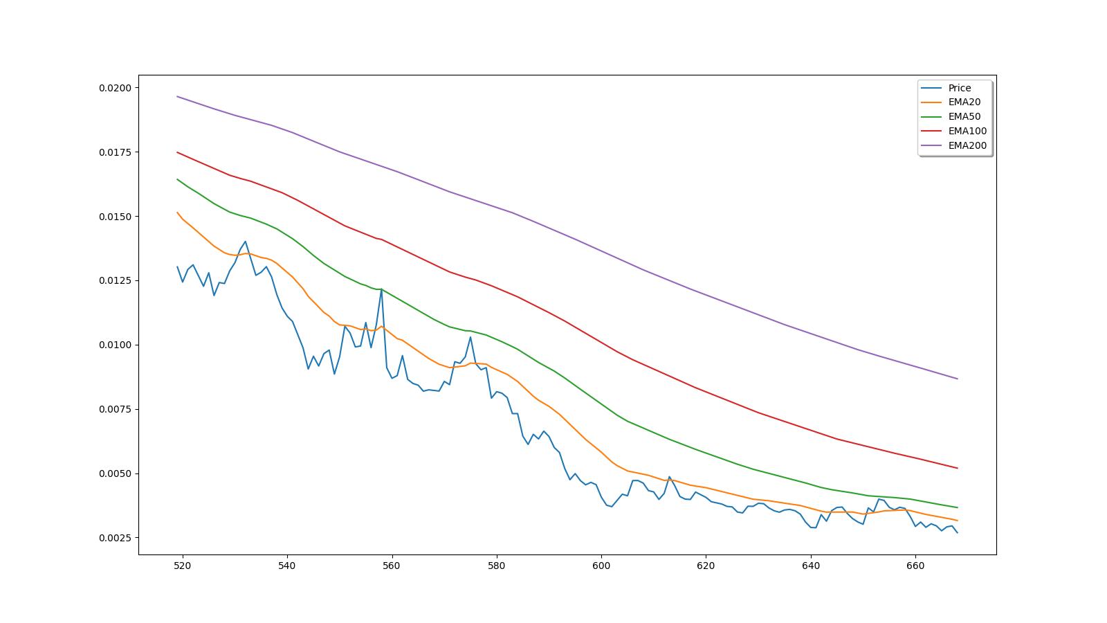 Basenji Exponential Moving Averages