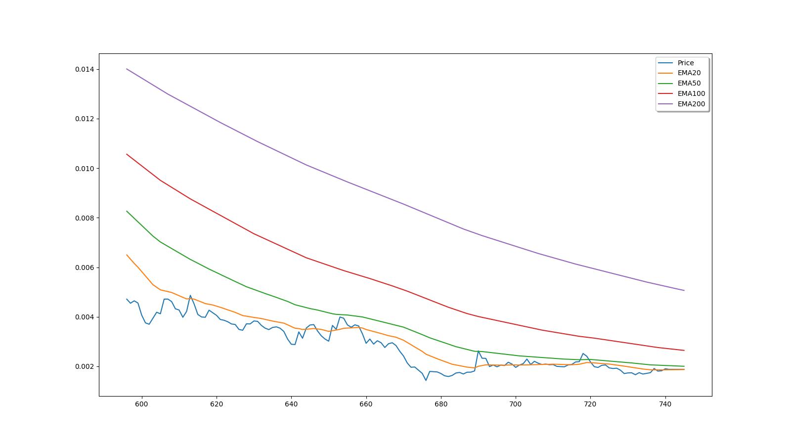 Basenji Exponential Moving Averages