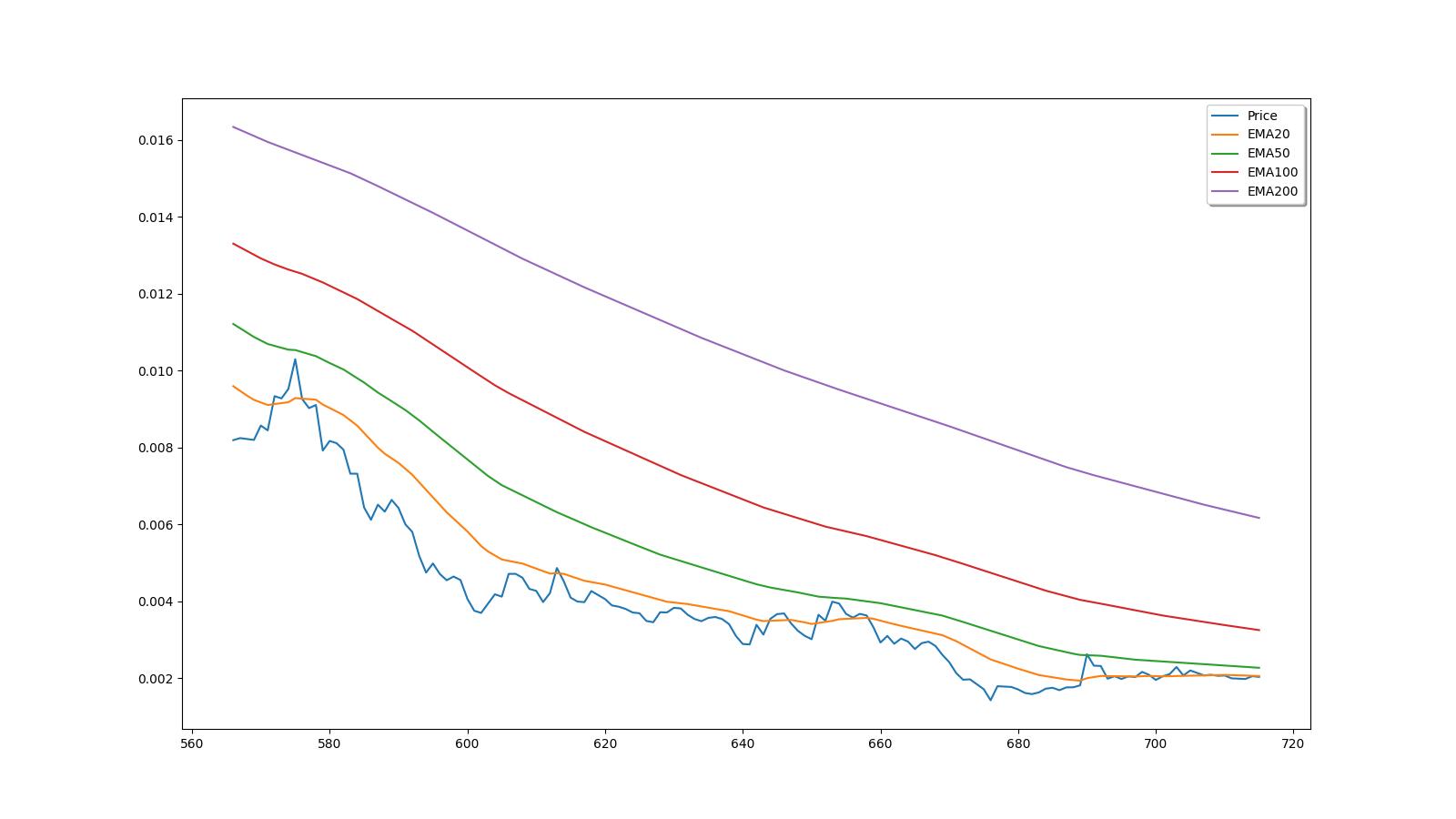 Basenji Exponential Moving Averages