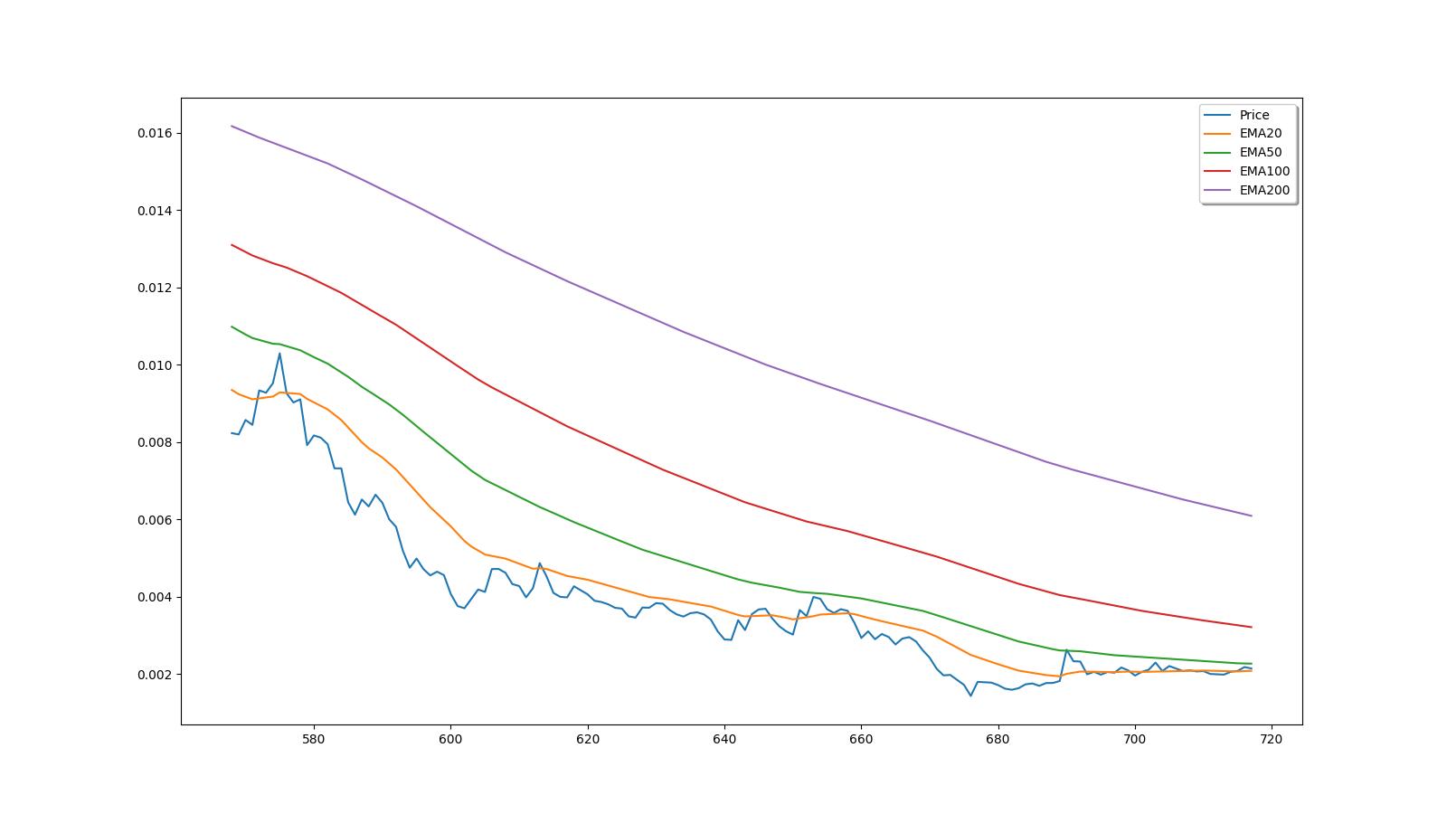 Basenji Exponential Moving Averages