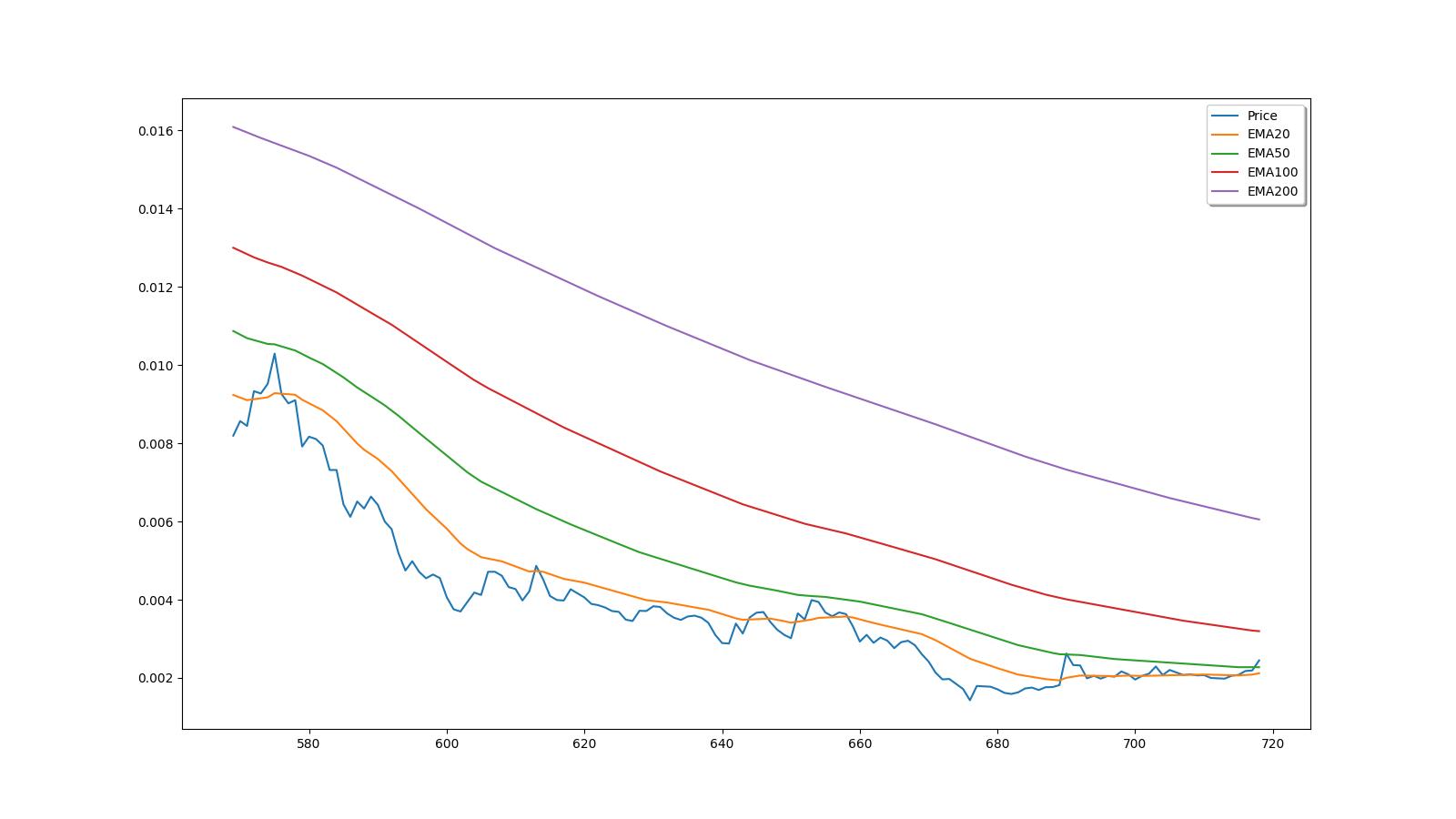 Basenji Exponential Moving Averages