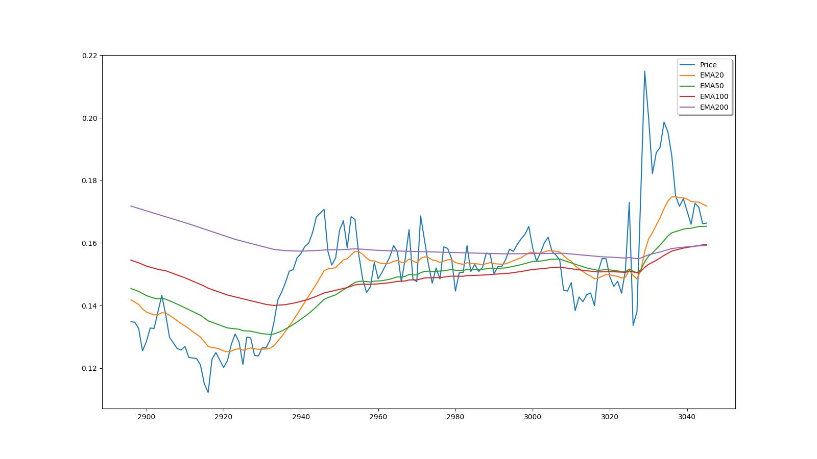 Basic Attention Token Exponential Moving Averages