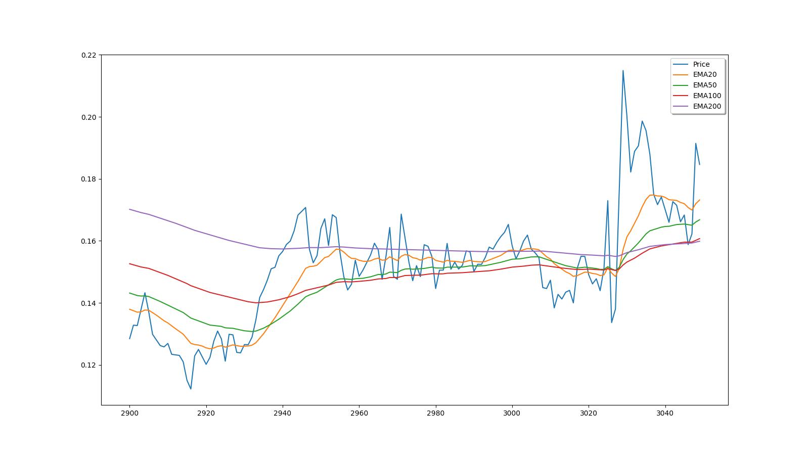 Basic Attention Token Exponential Moving Averages