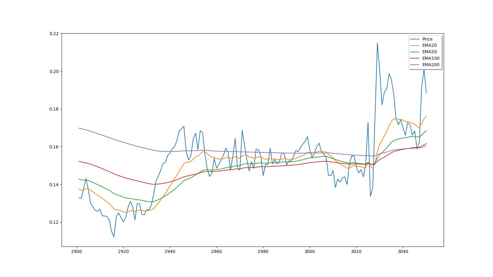 注意力币 Exponential Moving Averages
