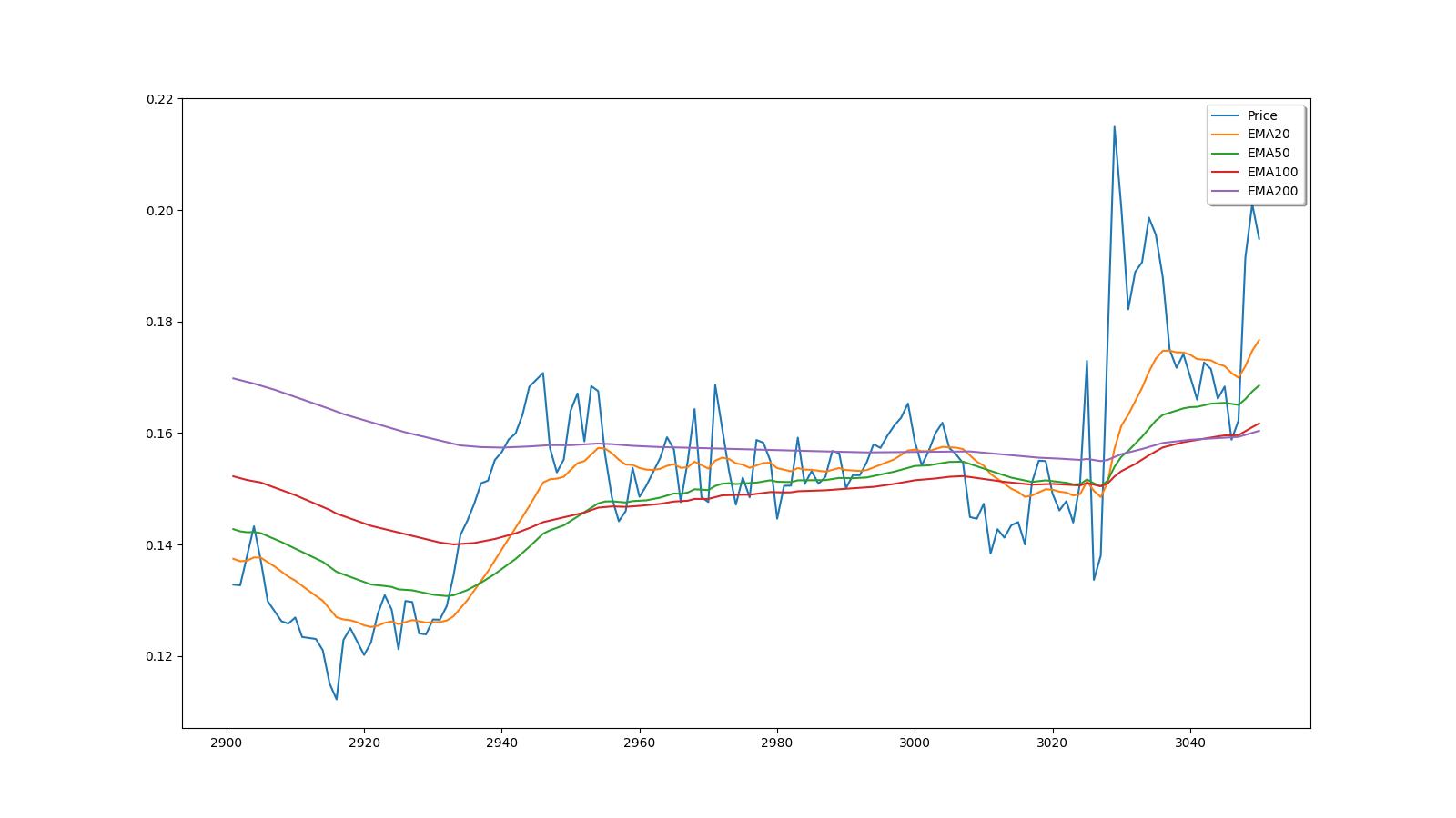 Basic Attention Token Exponential Moving Averages