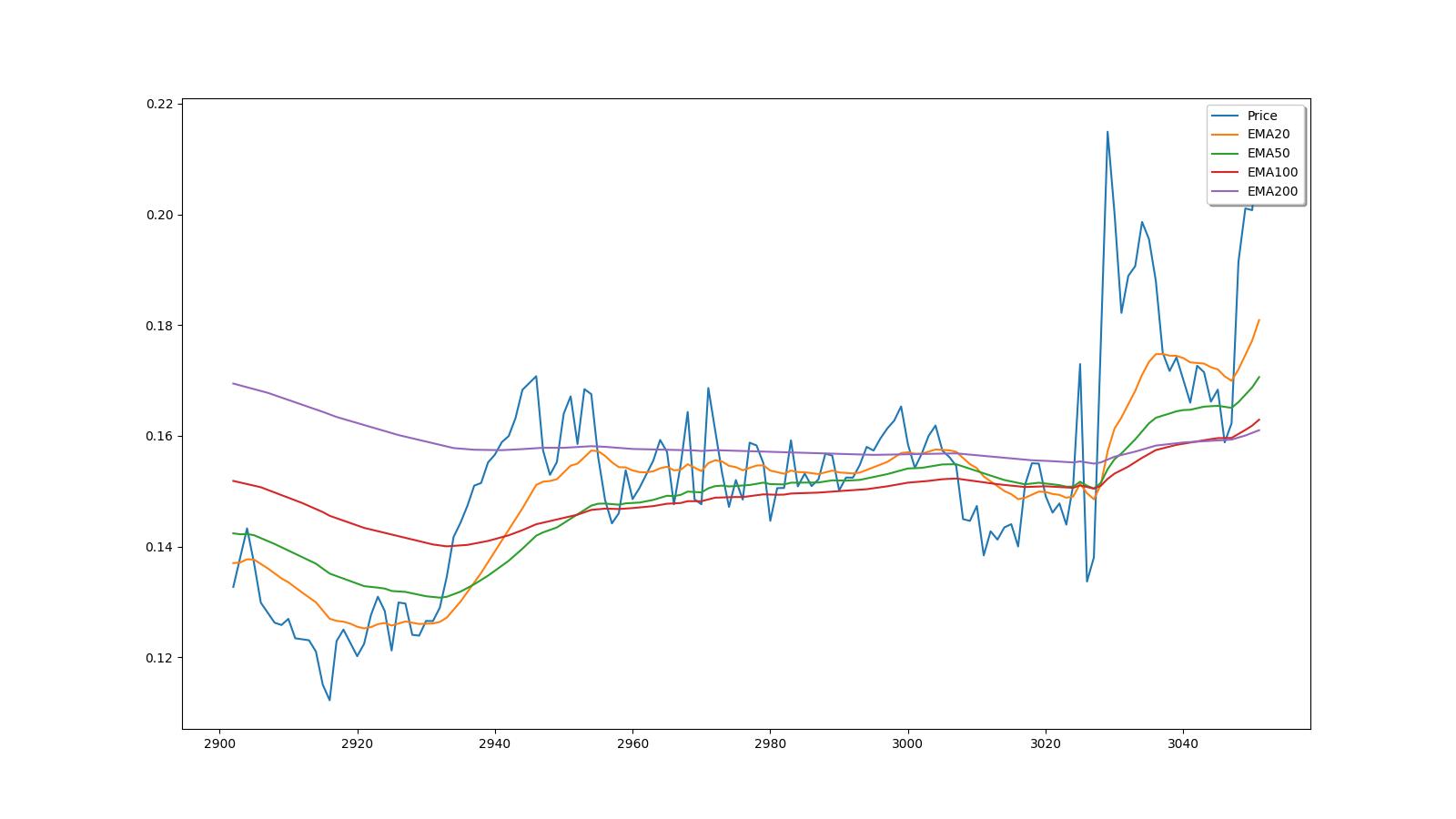 Basic Attention Token Exponential Moving Averages
