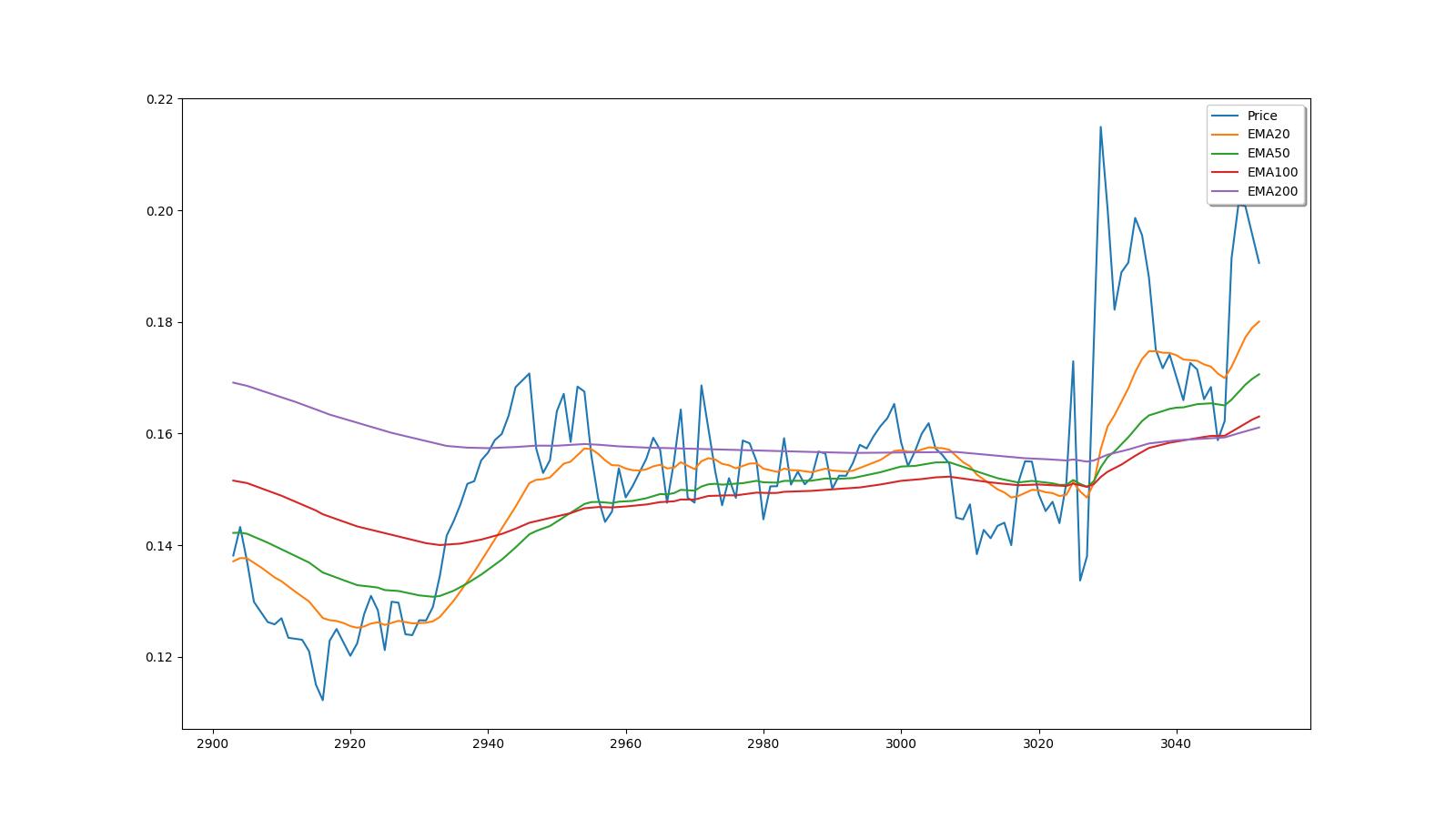 Basic Attention Token Exponential Moving Averages