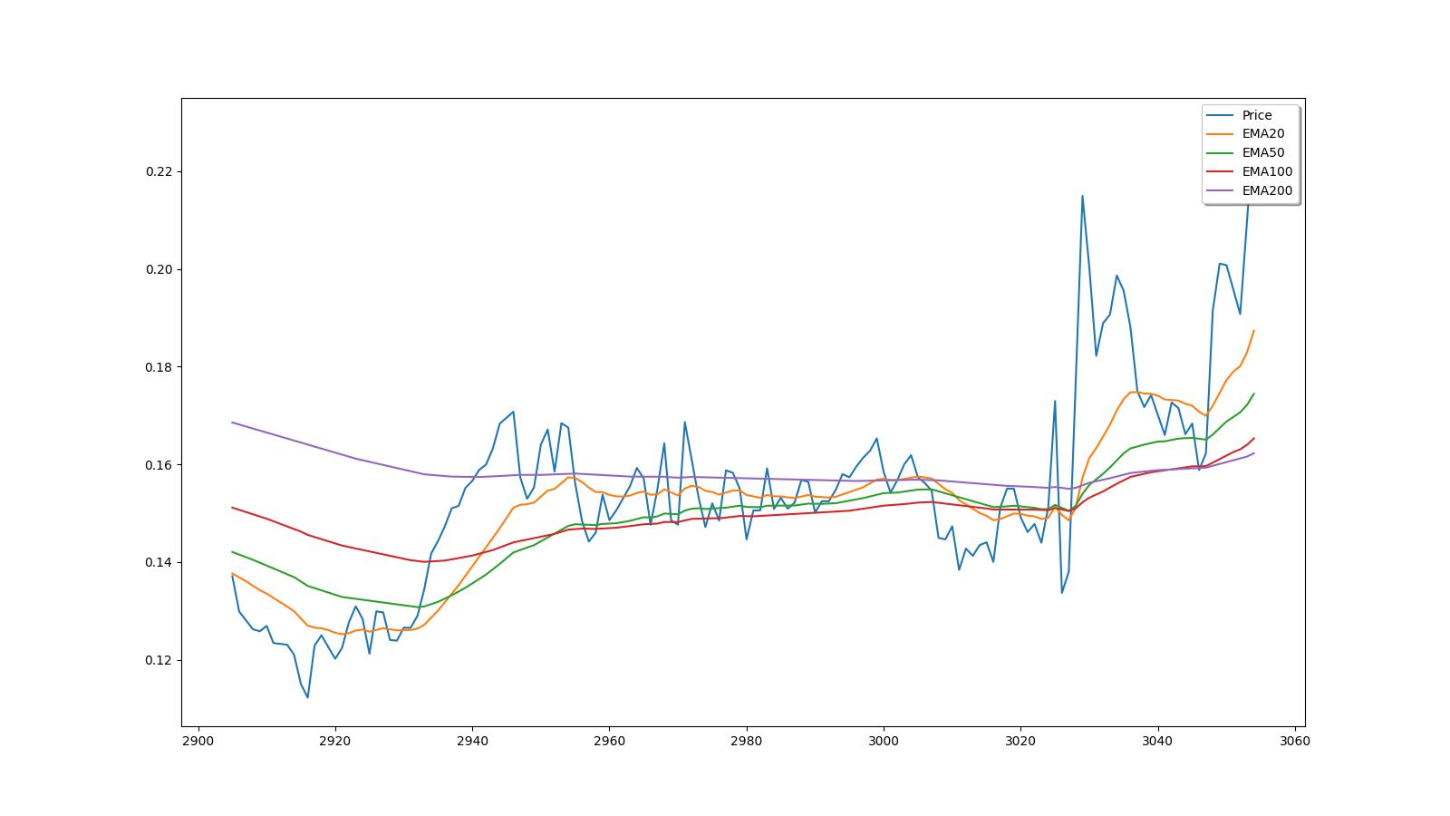 Basic Attention Token Exponential Moving Averages