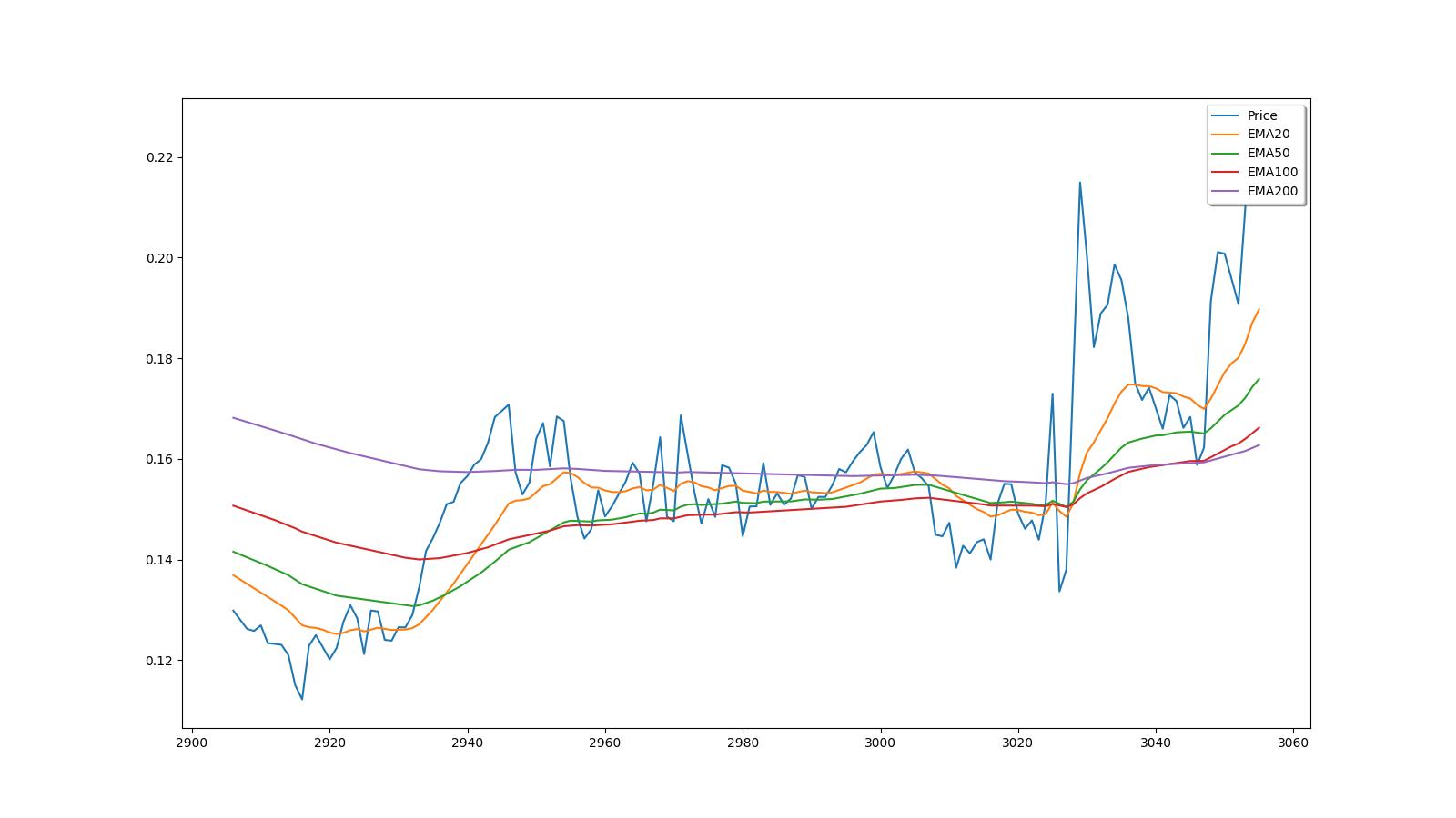 Basic Attention Token Exponential Moving Averages