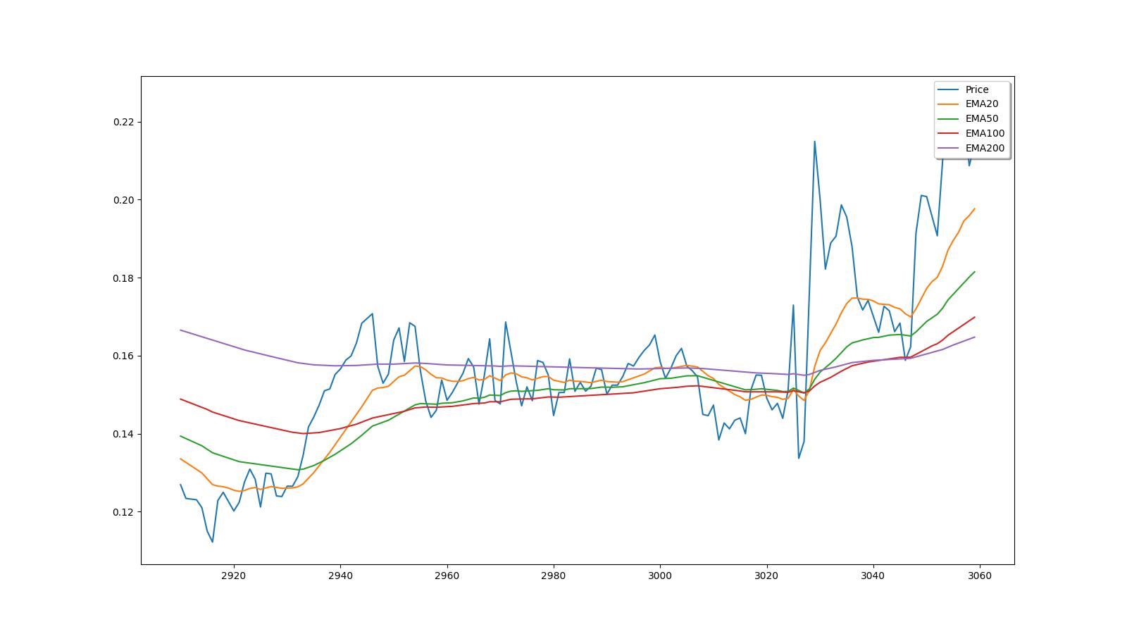 Basic Attention Token Exponential Moving Averages