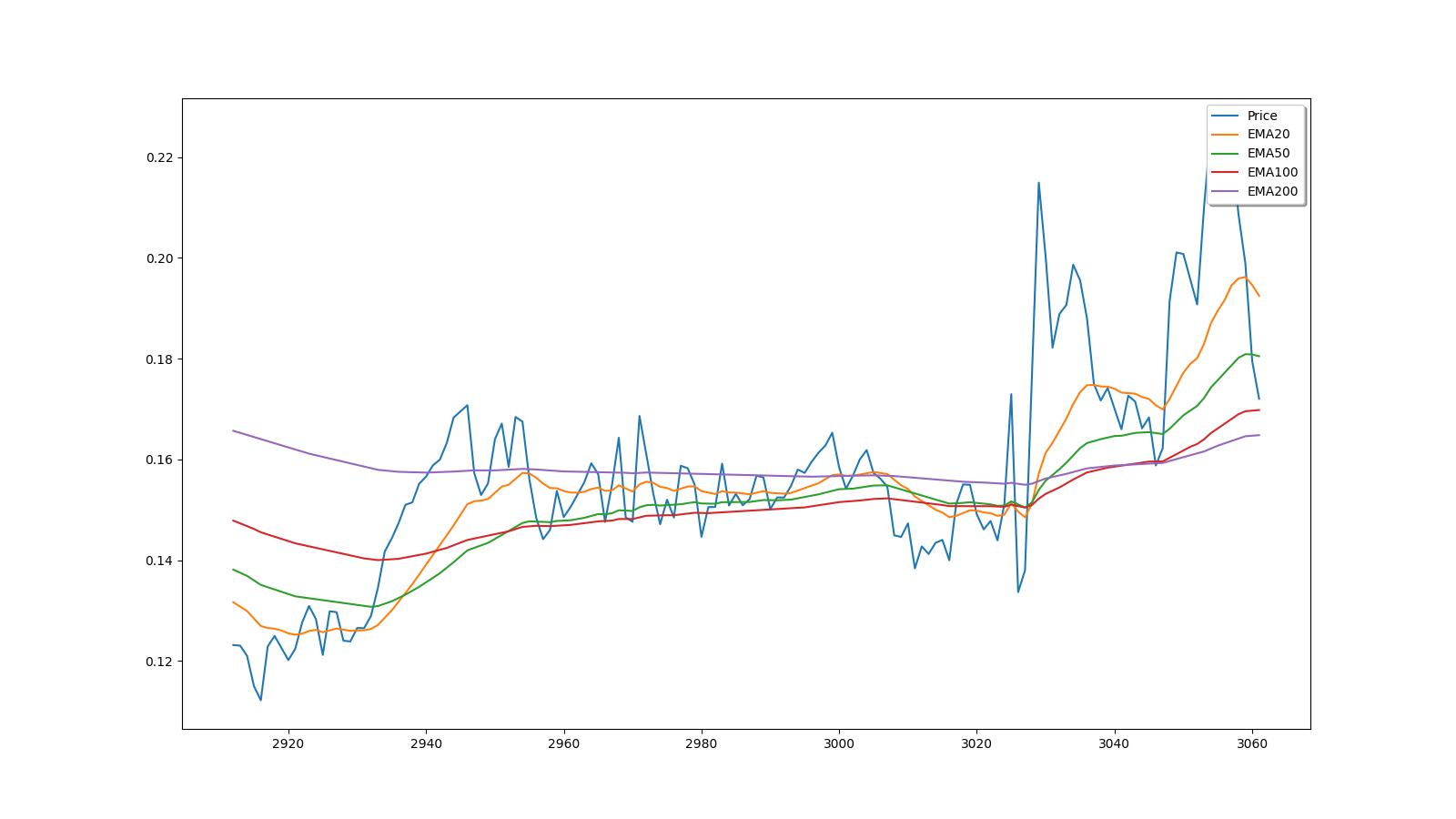 Basic Attention Token Exponential Moving Averages
