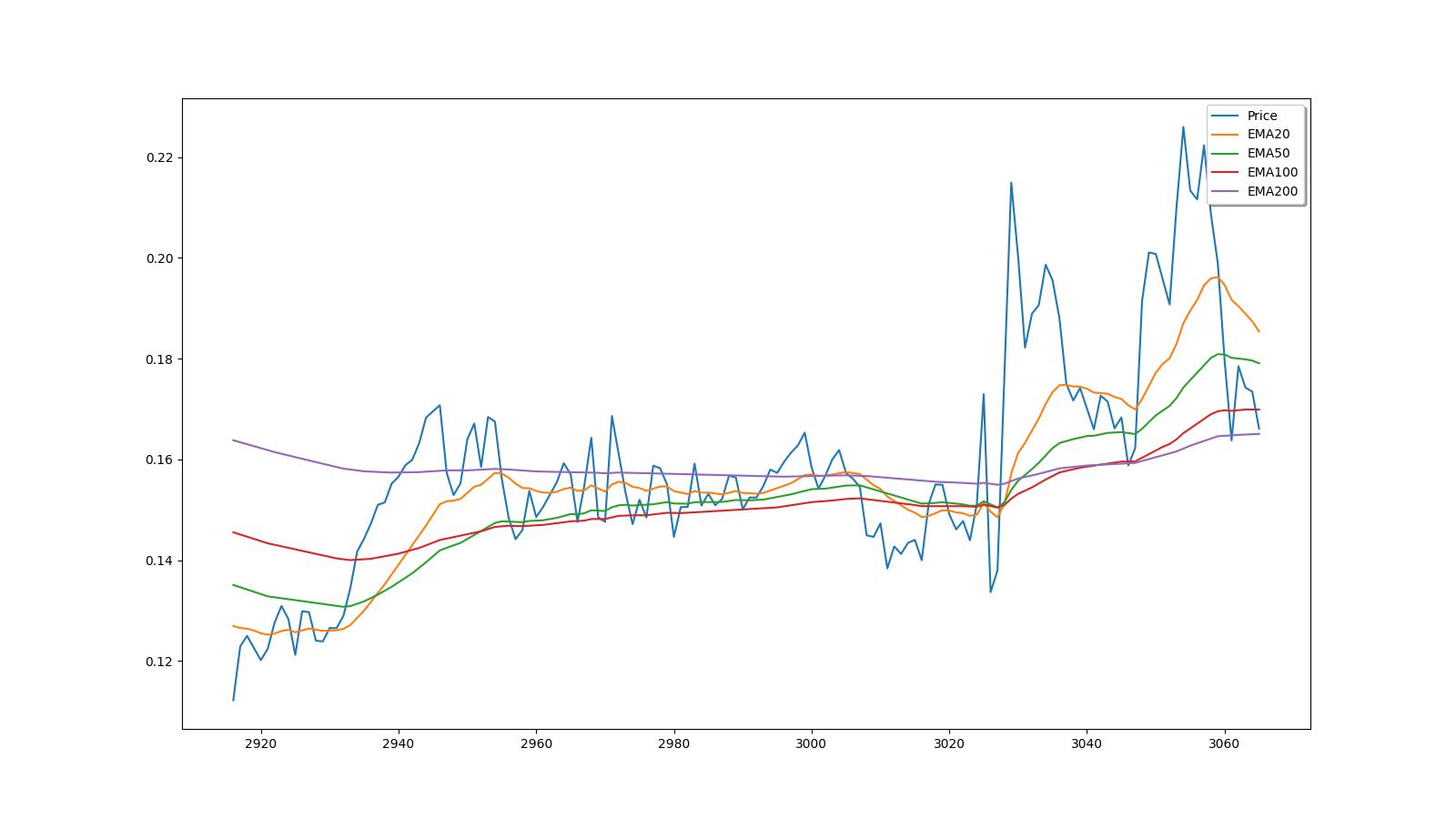 Basic Attention Token Exponential Moving Averages