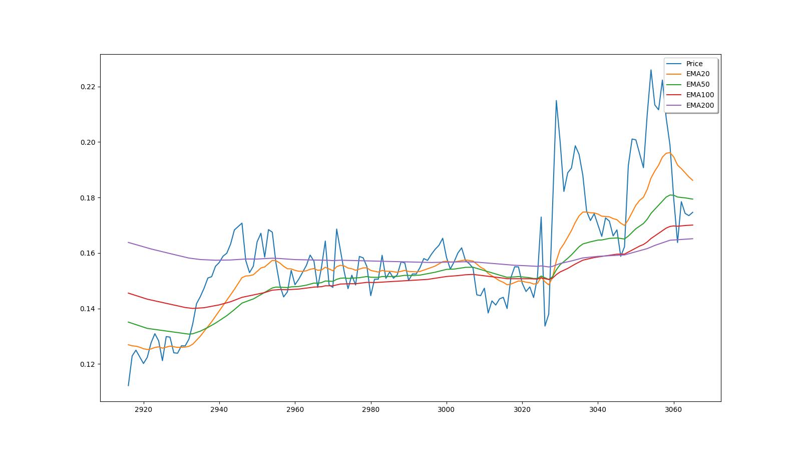Basic Attention Token Exponential Moving Averages