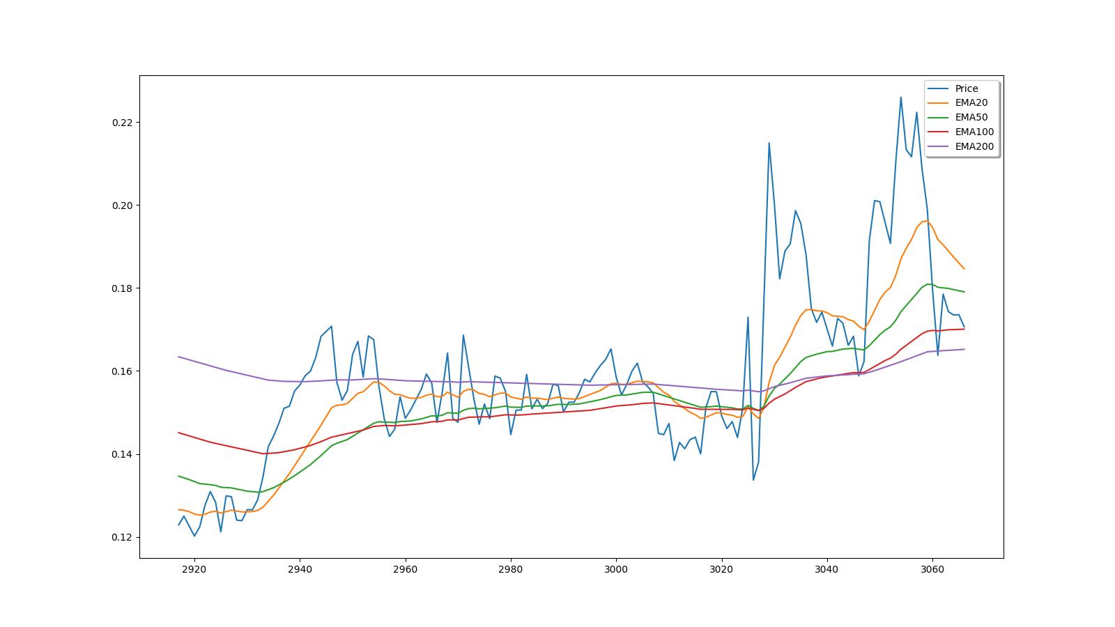 Basic Attention Token Exponential Moving Averages