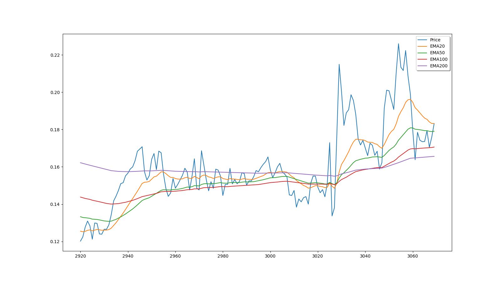 Basic Attention Token Exponential Moving Averages
