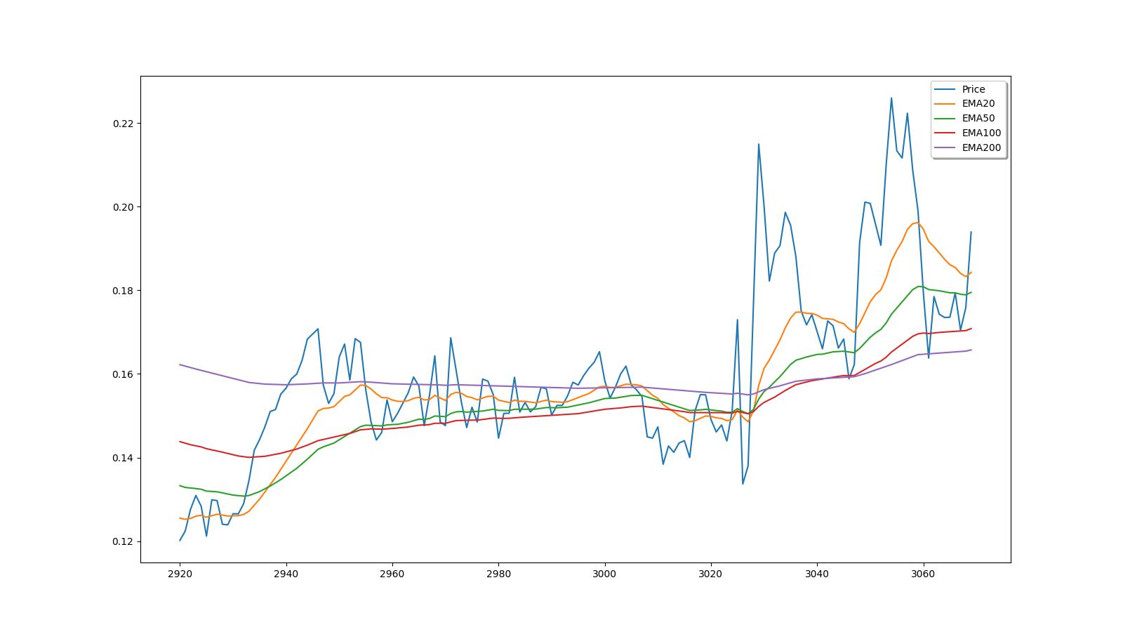 Basic Attention Token Exponential Moving Averages