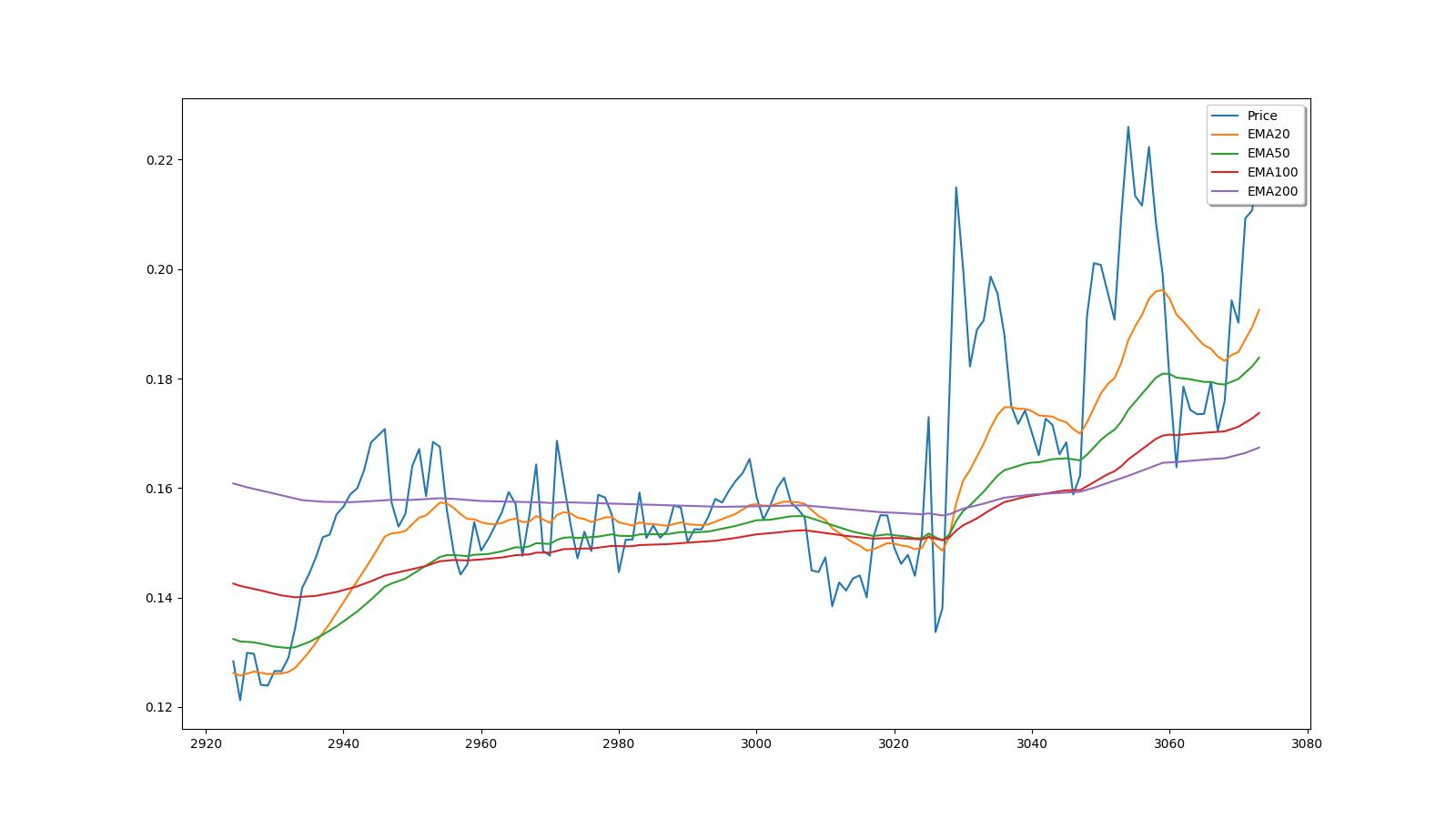 Basic Attention Token Exponential Moving Averages
