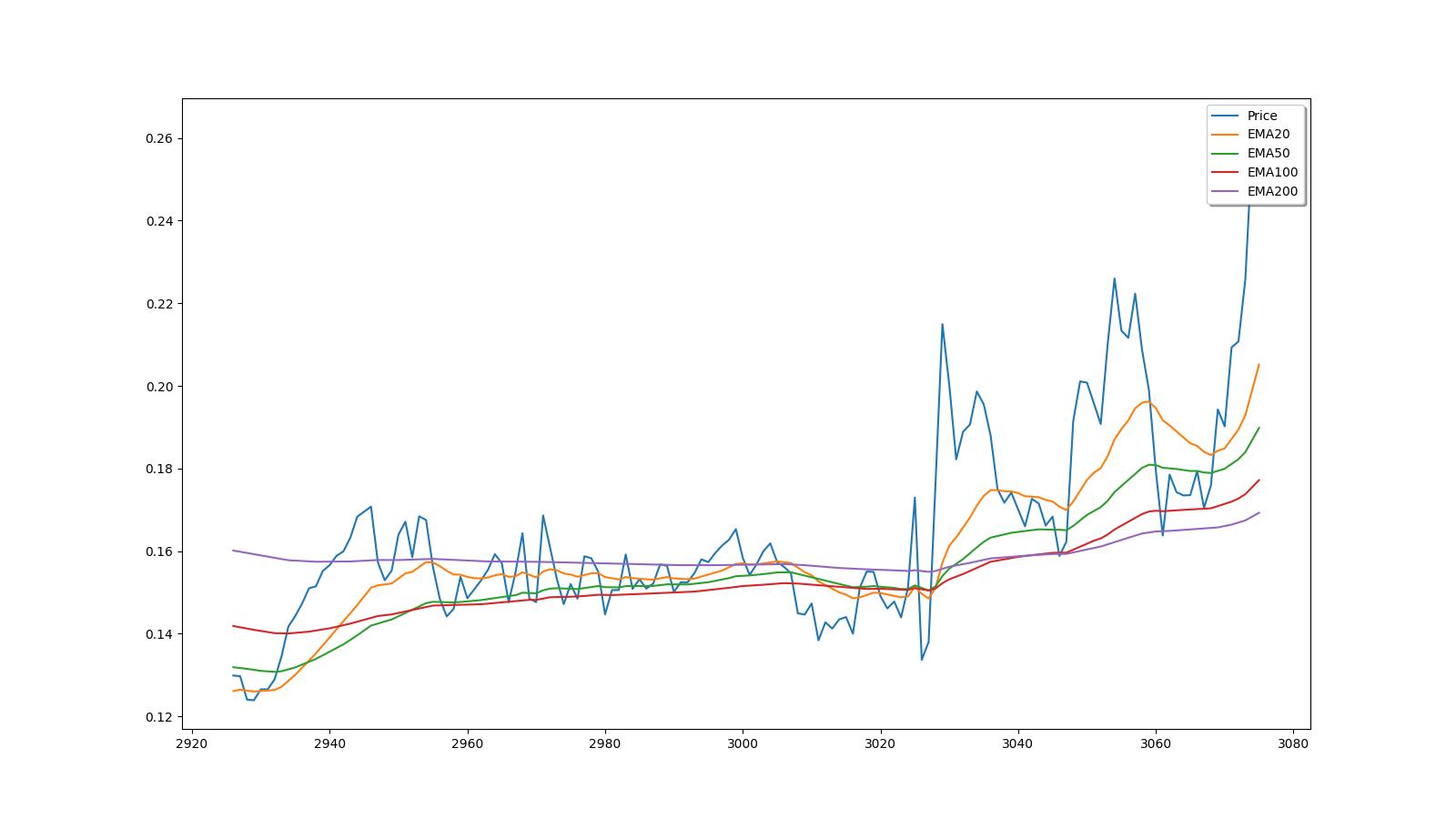 Basic Attention Token Exponential Moving Averages