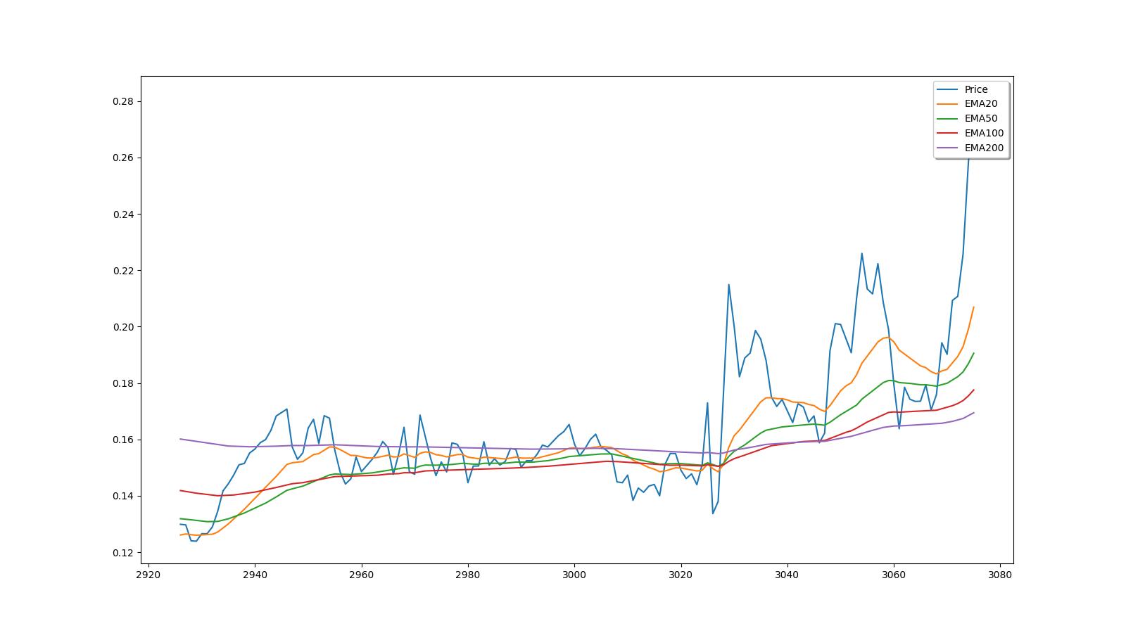 Basic Attention Token Exponential Moving Averages