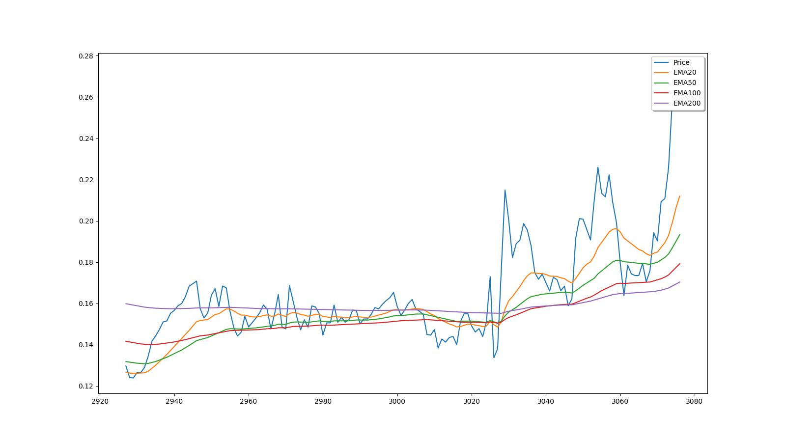 Basic Attention Token Exponential Moving Averages