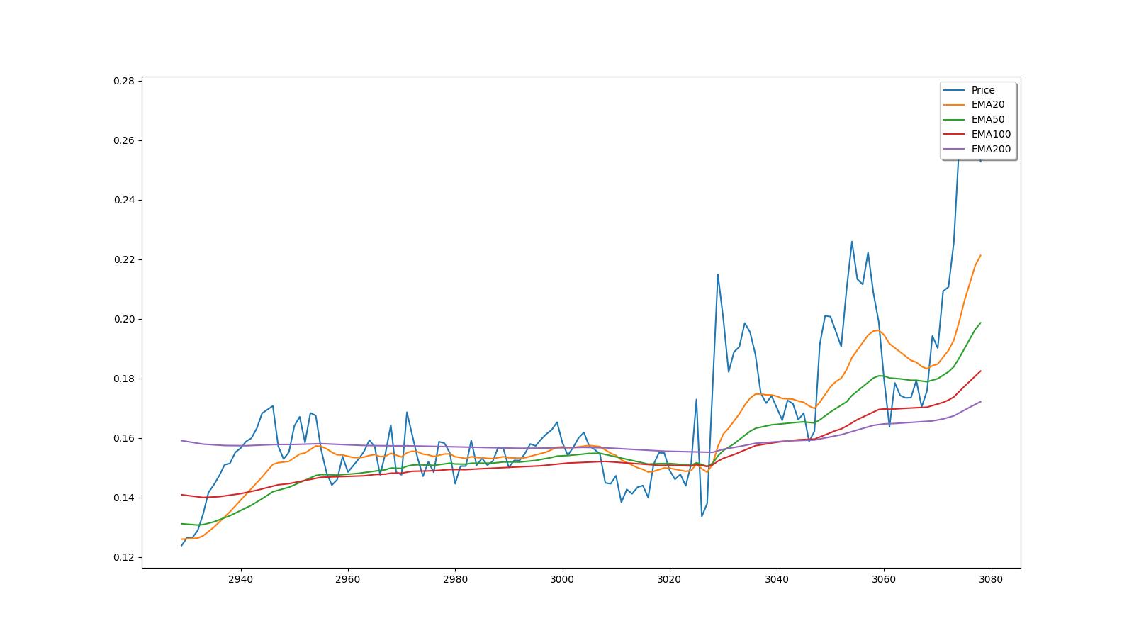 Basic Attention Token Exponential Moving Averages