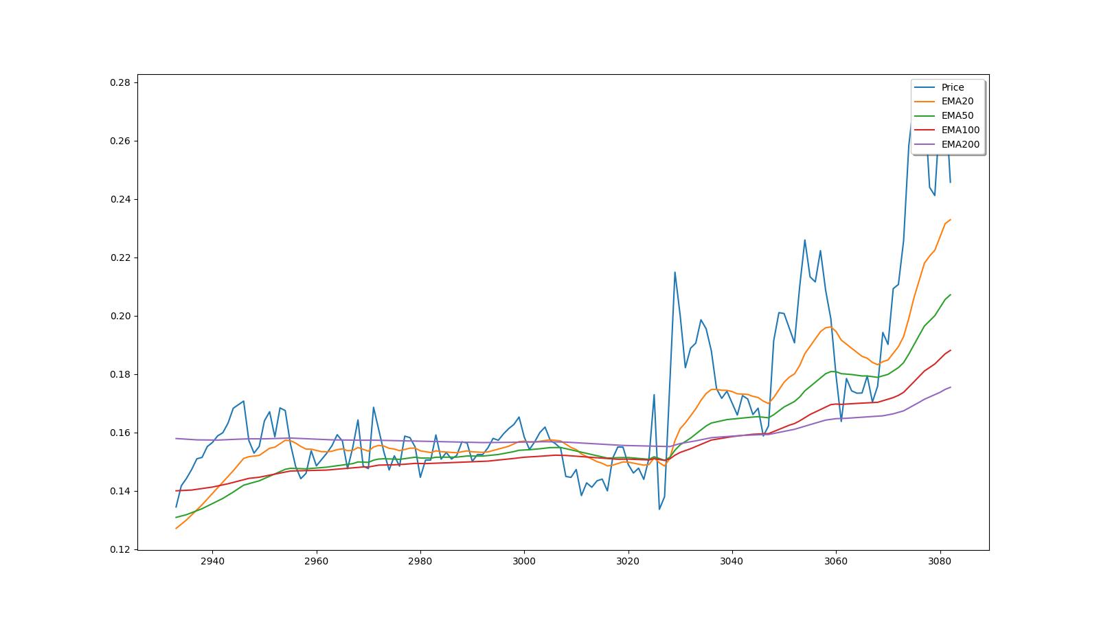 Basic Attention Token Exponential Moving Averages