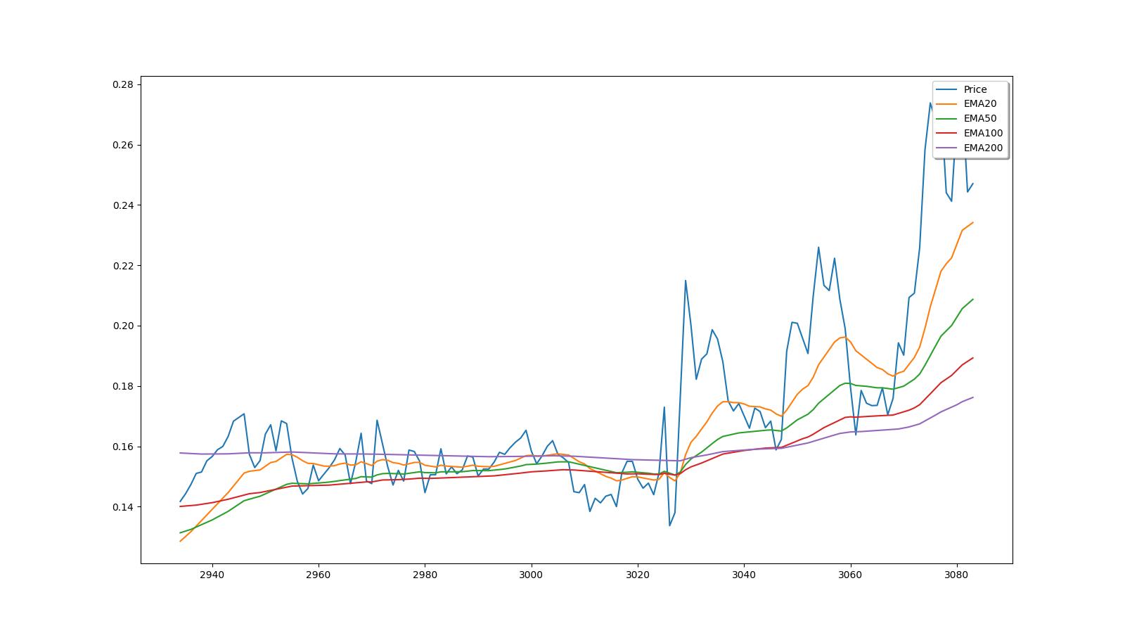 Basic Attention Token Exponential Moving Averages