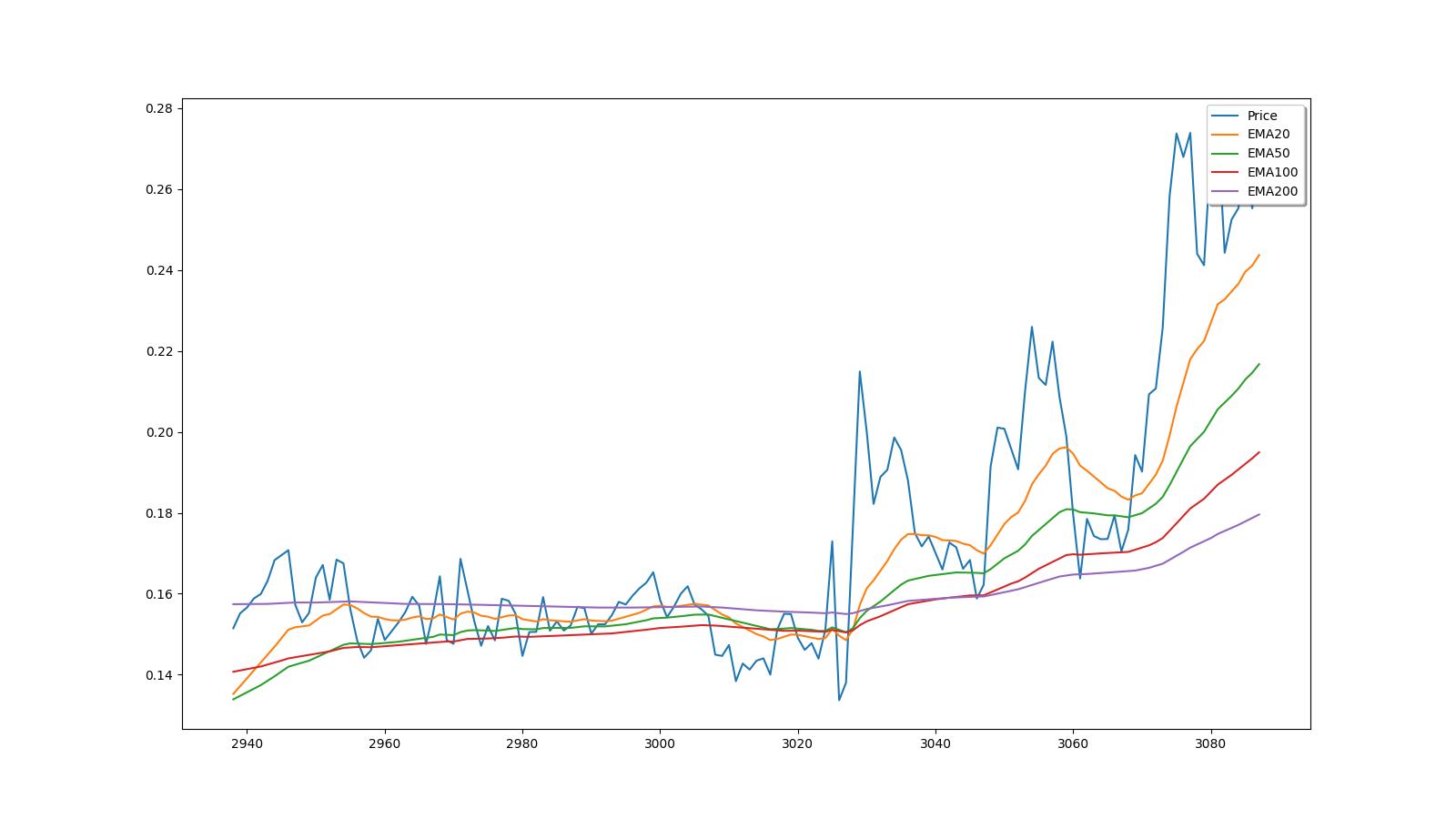 Basic Attention Token Exponential Moving Averages