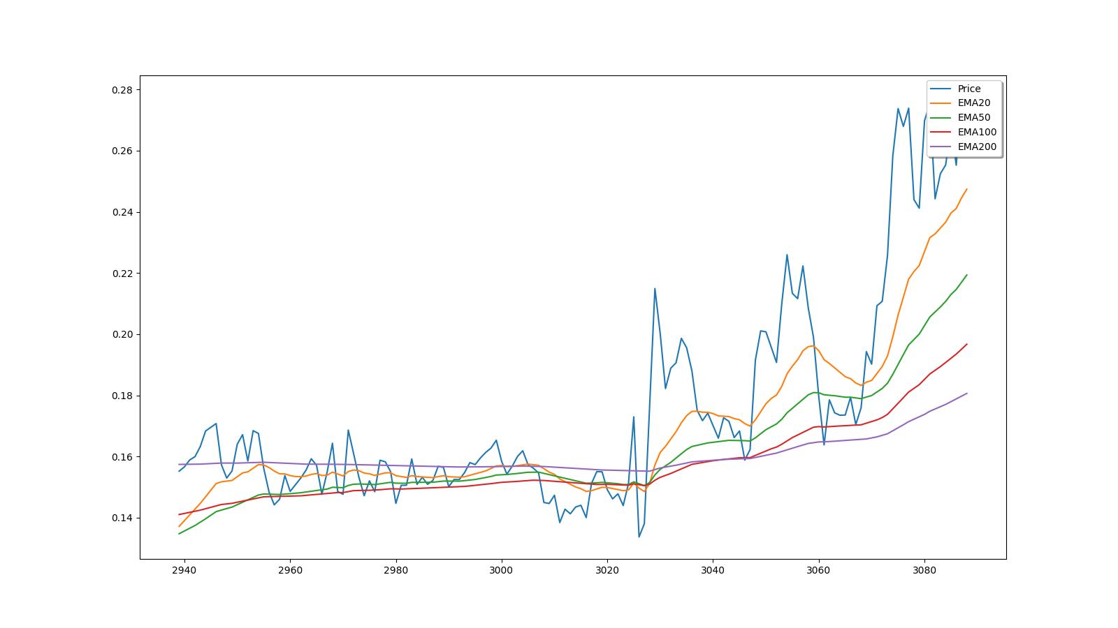 Basic Attention Token Exponential Moving Averages