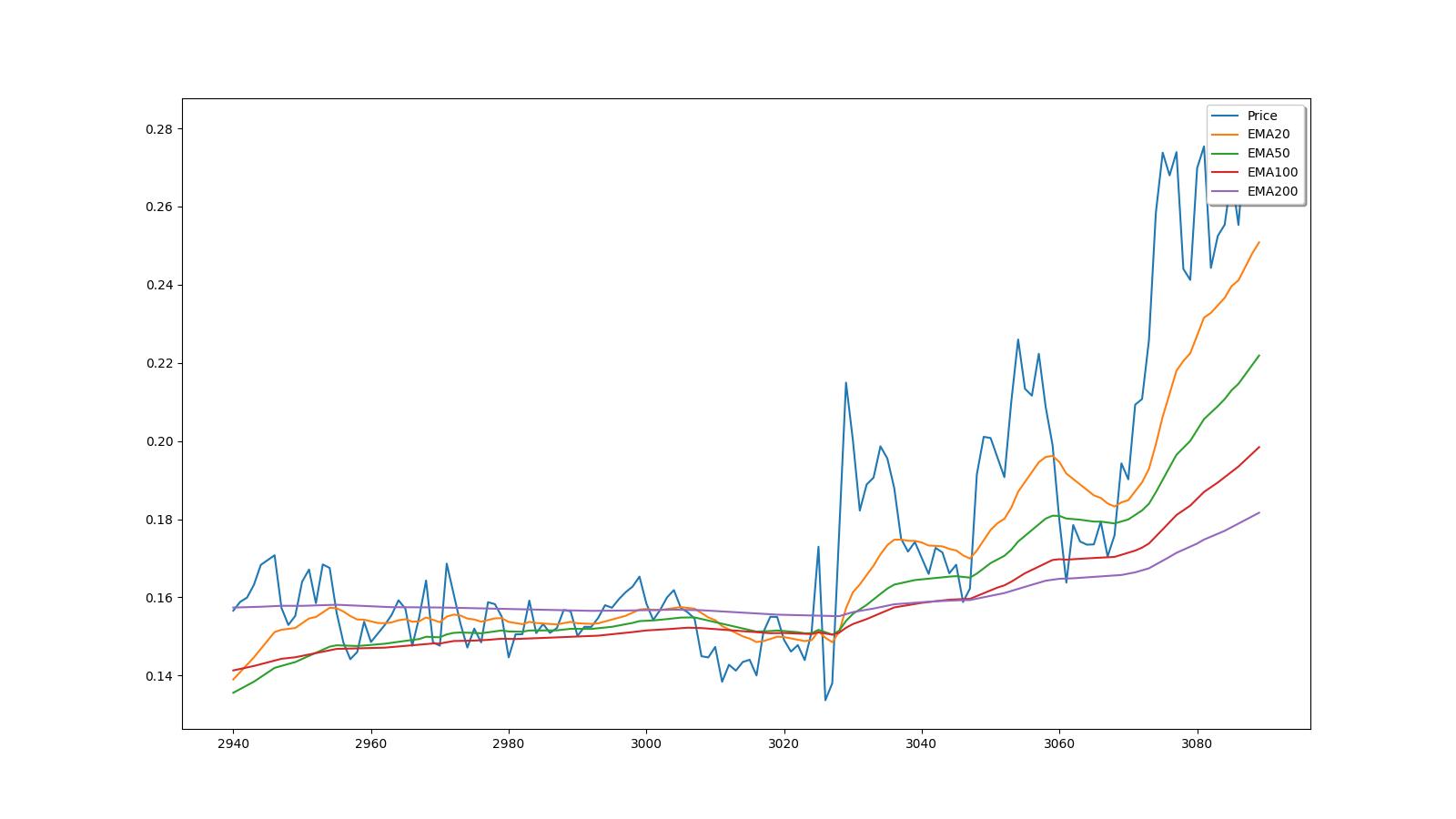 Basic Attention Token Exponential Moving Averages