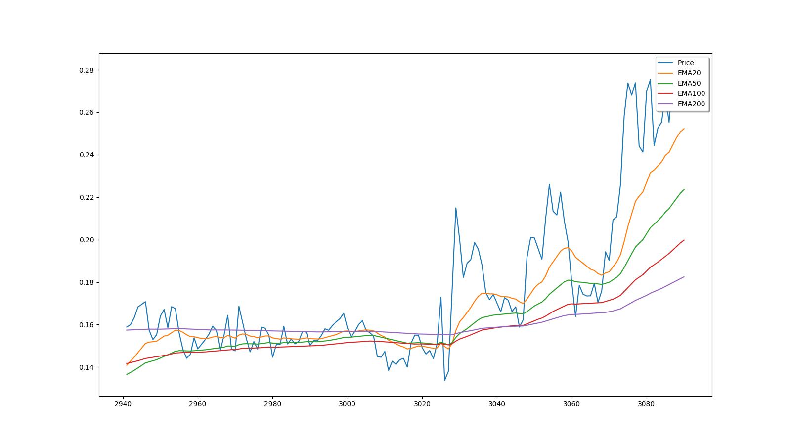 Basic Attention Token Exponential Moving Averages