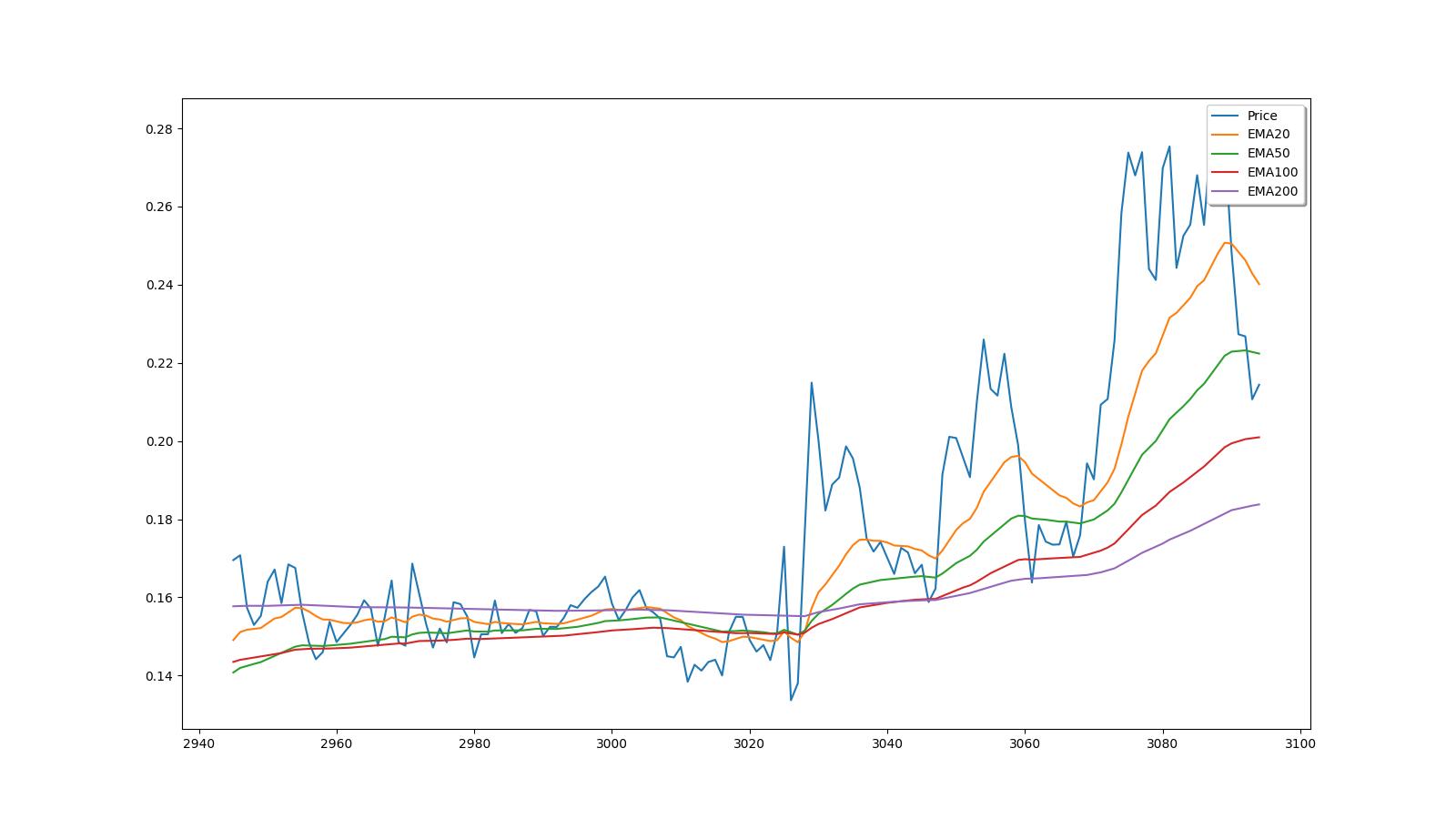 Basic Attention Token Exponential Moving Averages