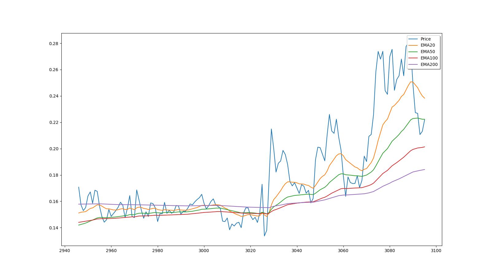 Basic Attention Token Exponential Moving Averages