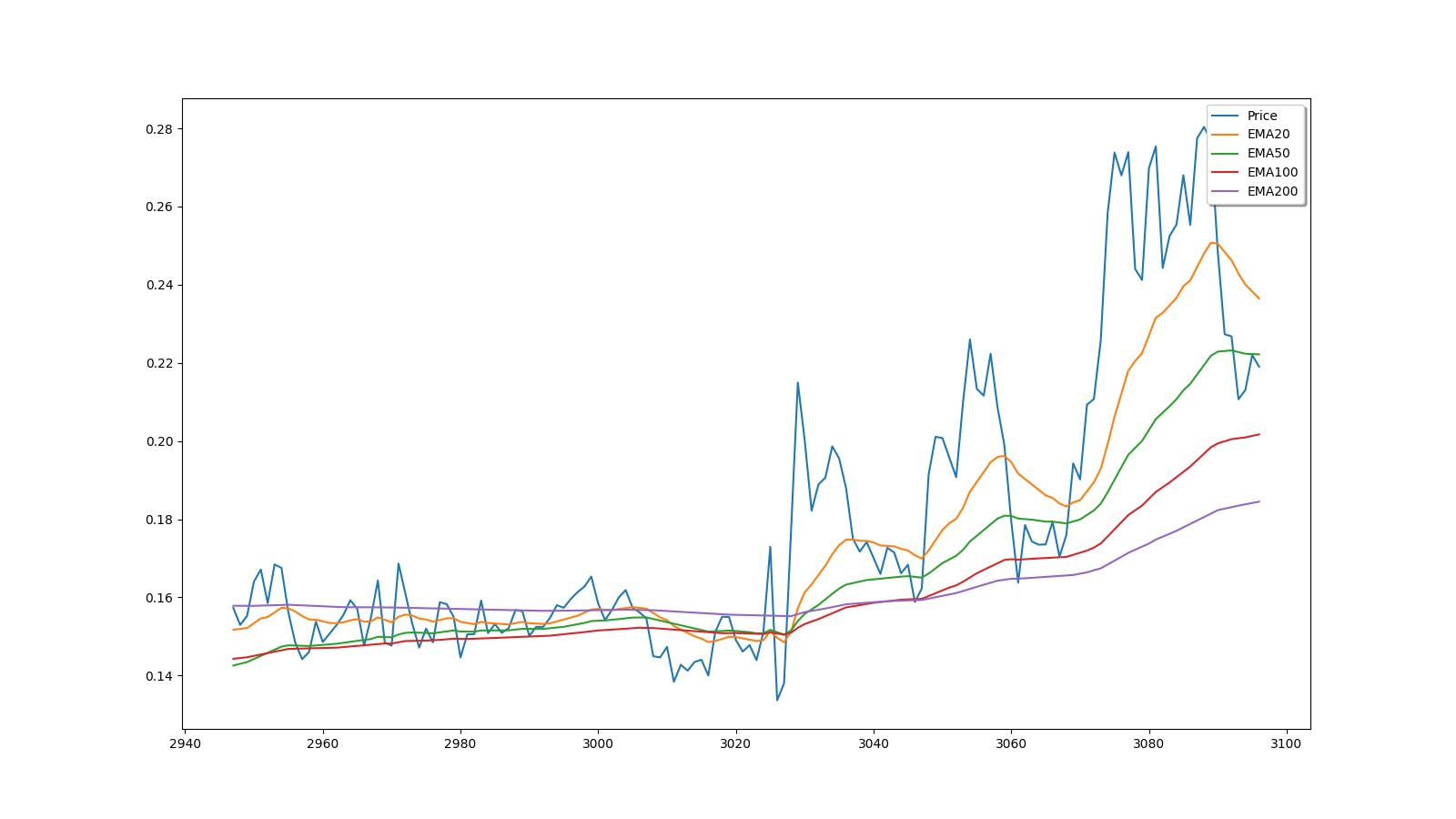 Basic Attention Token Exponential Moving Averages