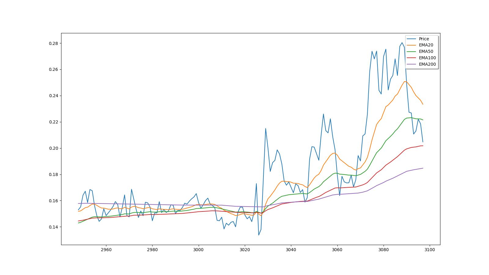 Basic Attention Token Exponential Moving Averages