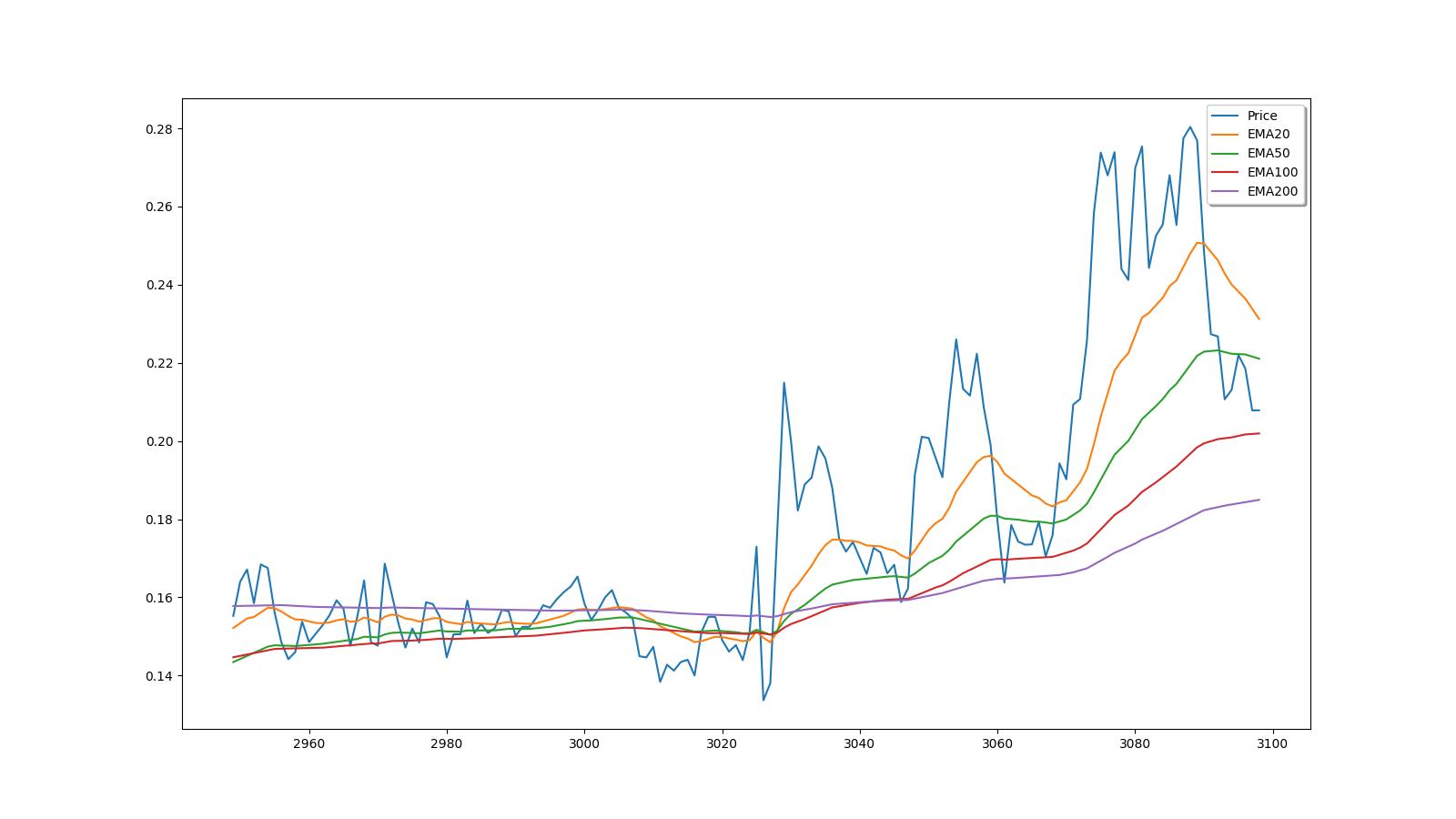 Basic Attention Token Exponential Moving Averages