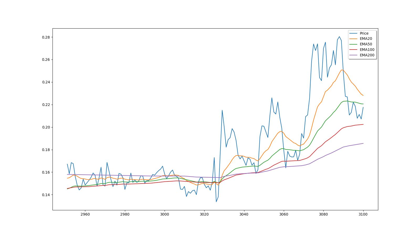 Basic Attention Token Exponential Moving Averages