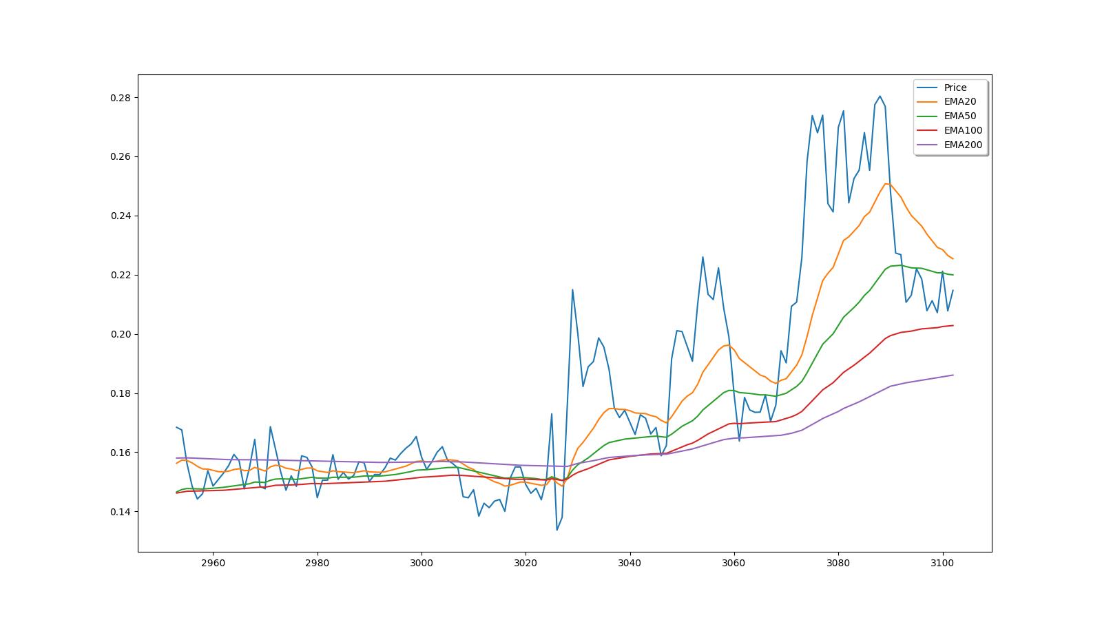 Basic Attention Token Exponential Moving Averages