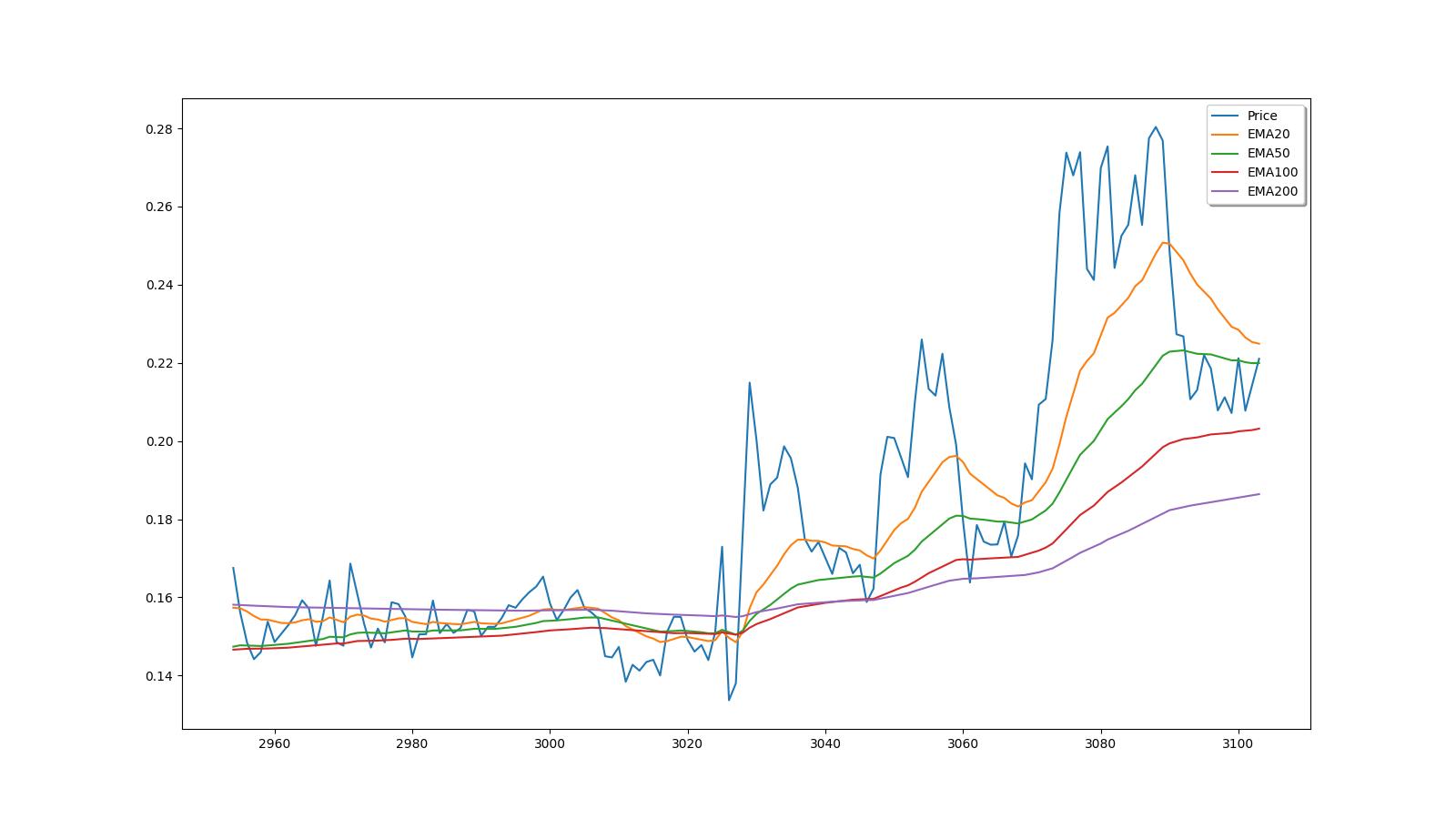 Basic Attention Token Exponential Moving Averages