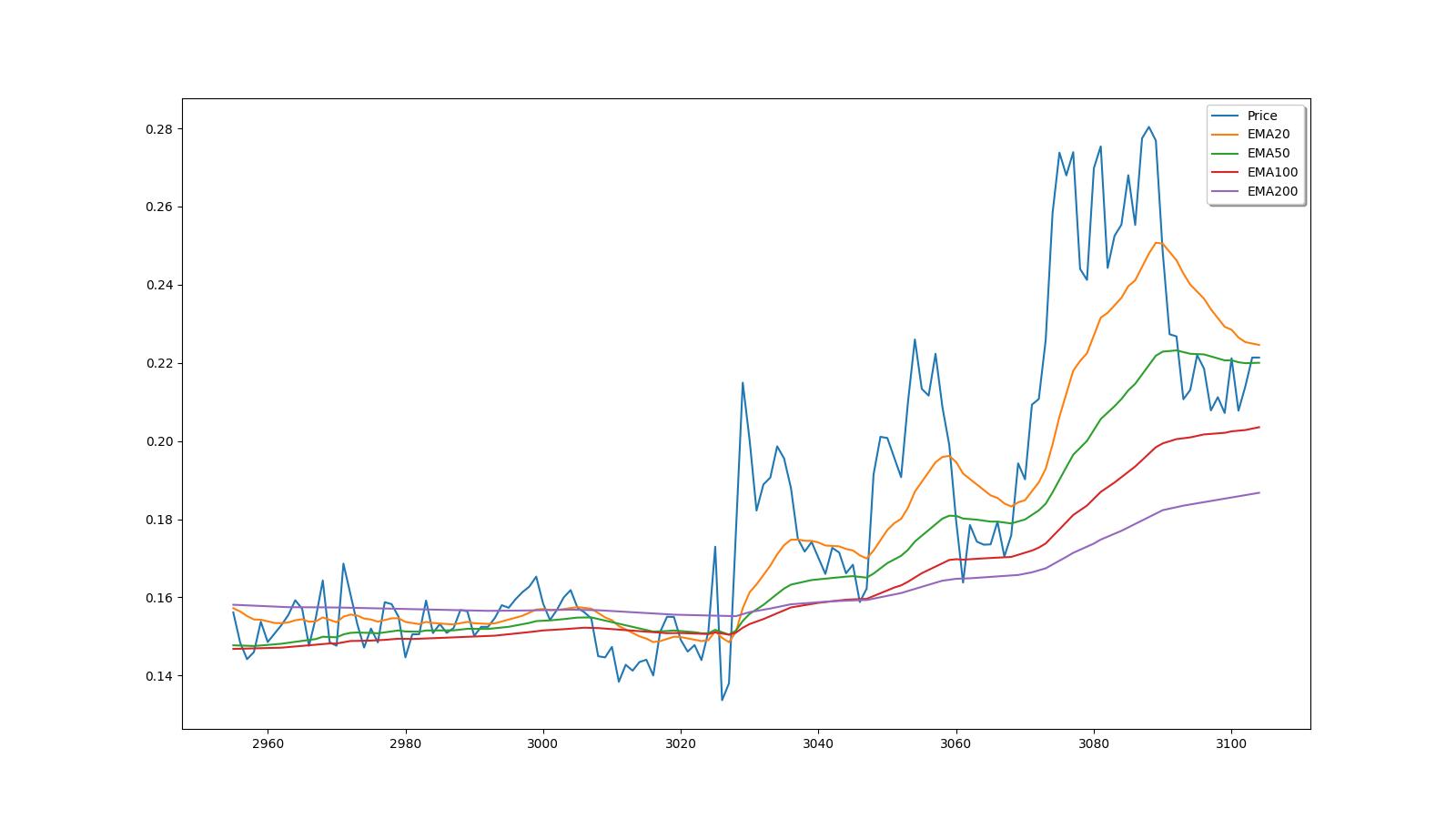 Basic Attention Token Exponential Moving Averages
