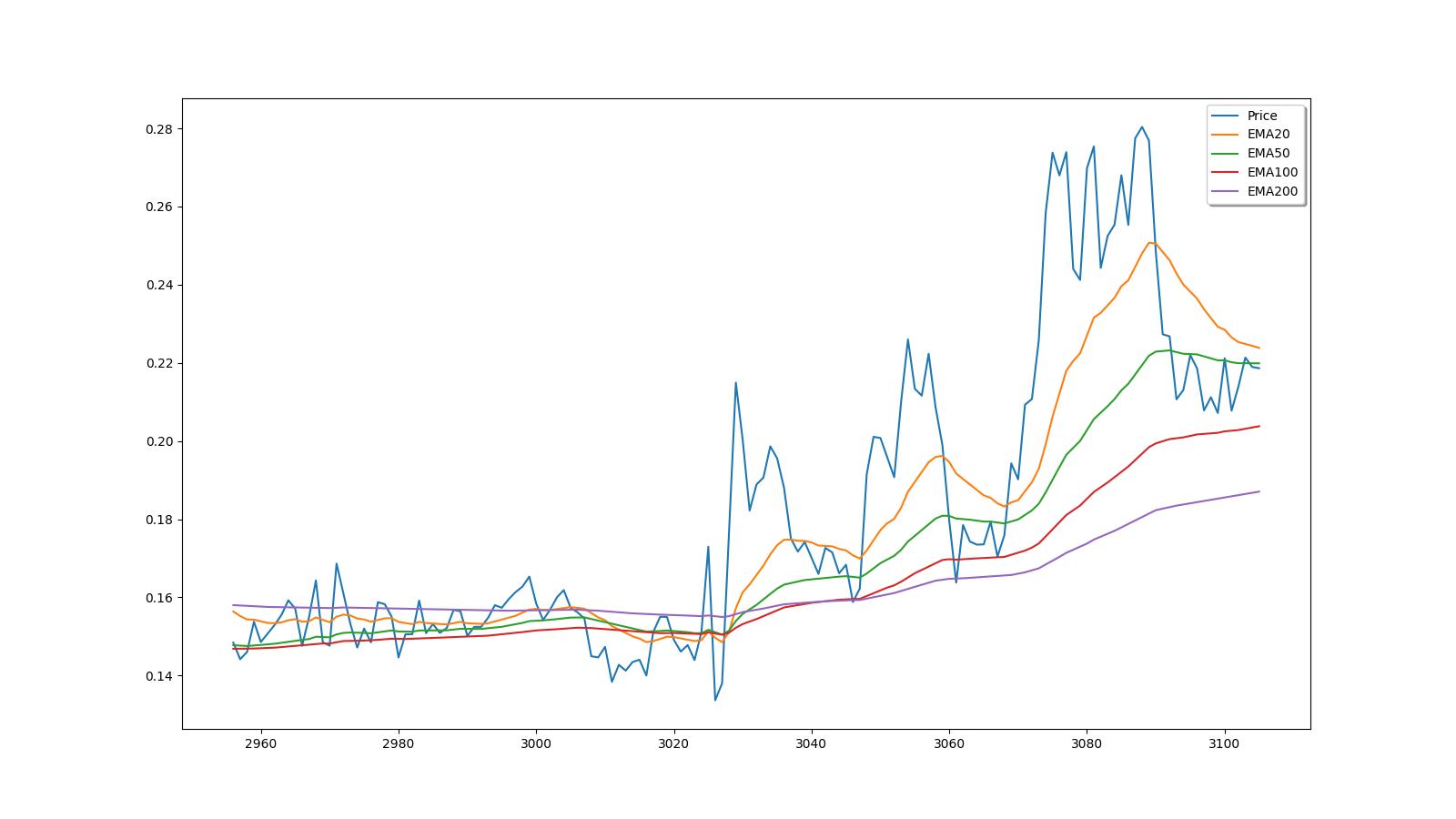 Basic Attention Token Exponential Moving Averages