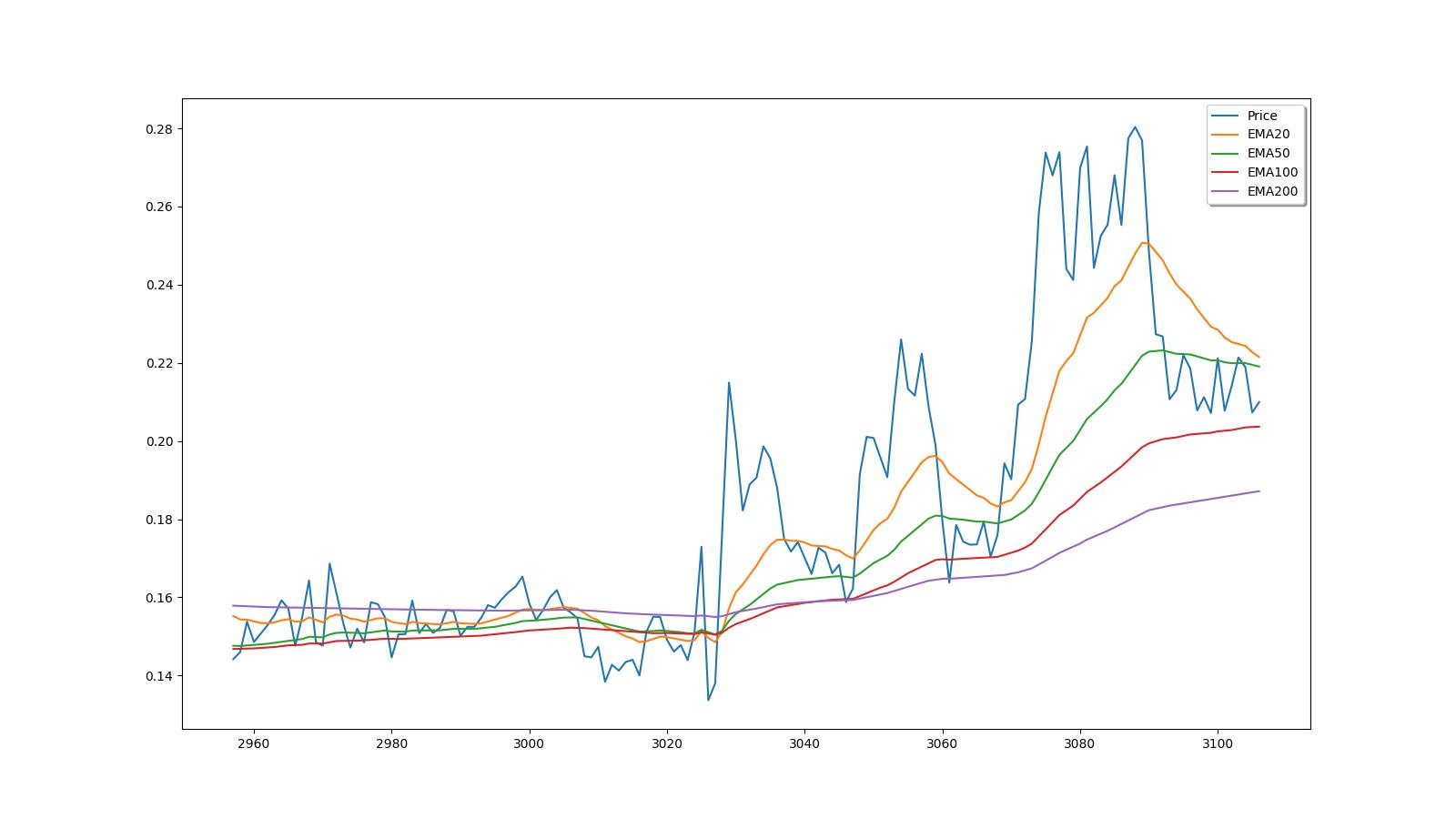 Basic Attention Token Exponential Moving Averages