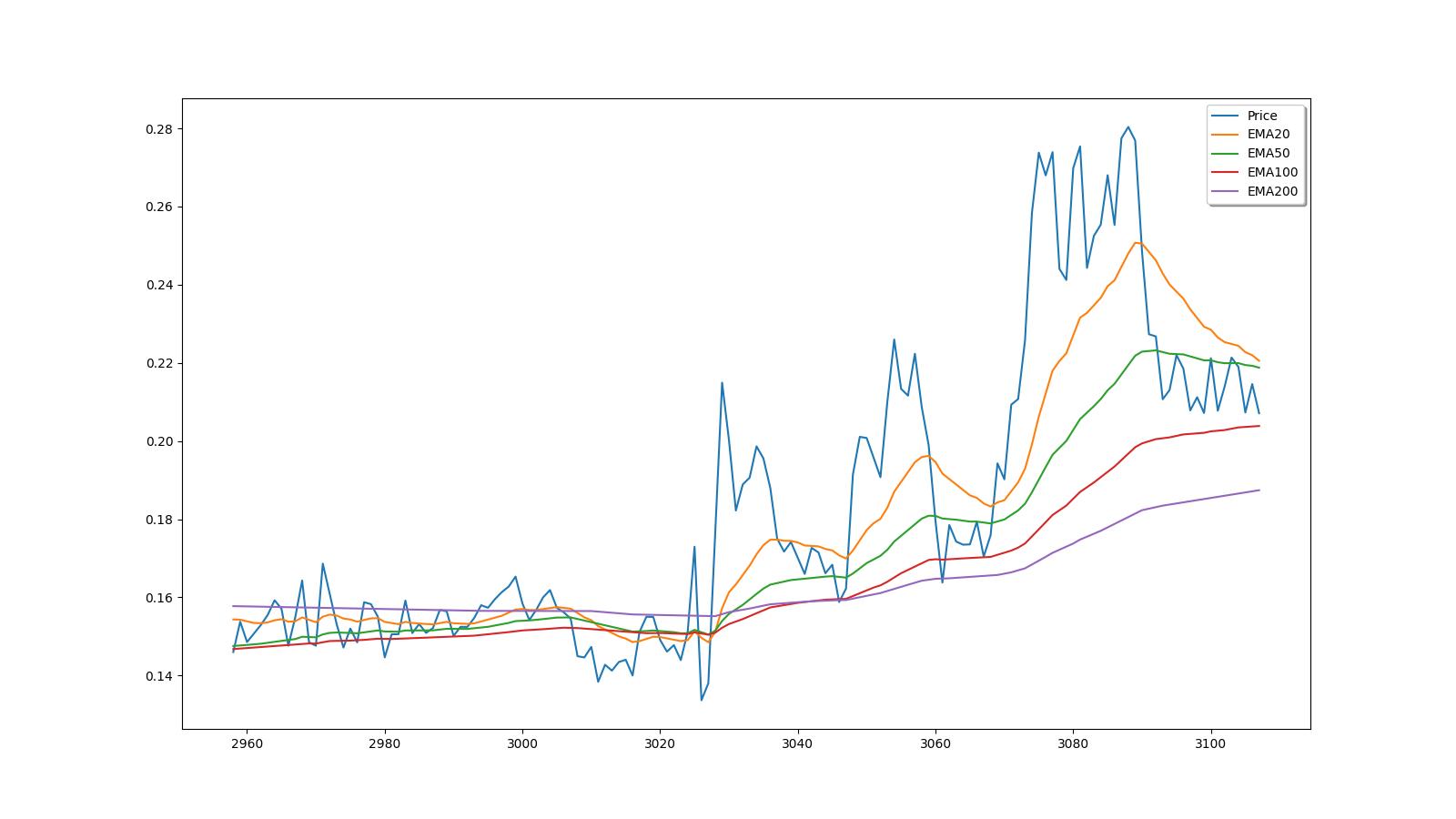 Basic Attention Token Exponential Moving Averages