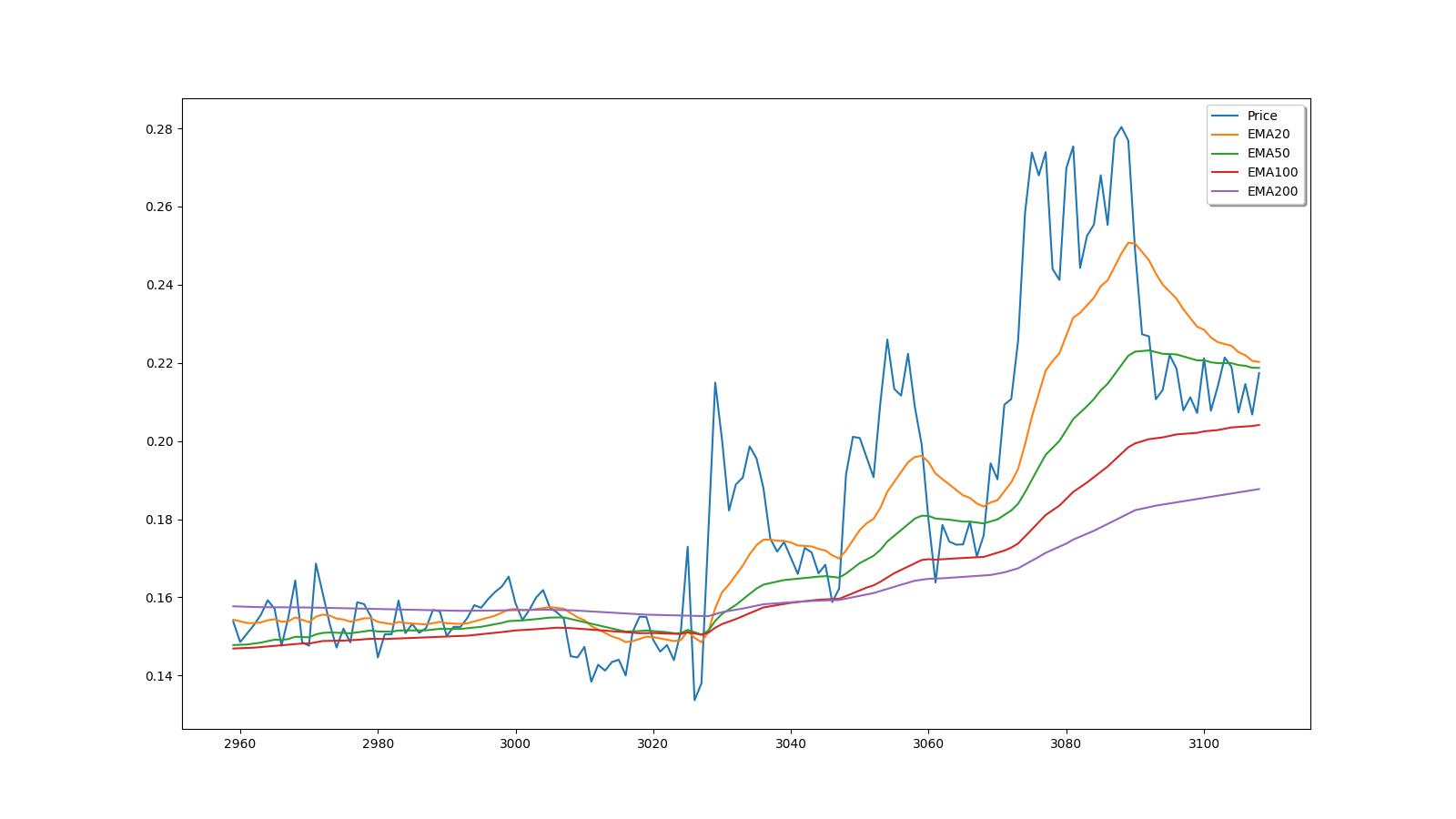 Basic Attention Token Exponential Moving Averages