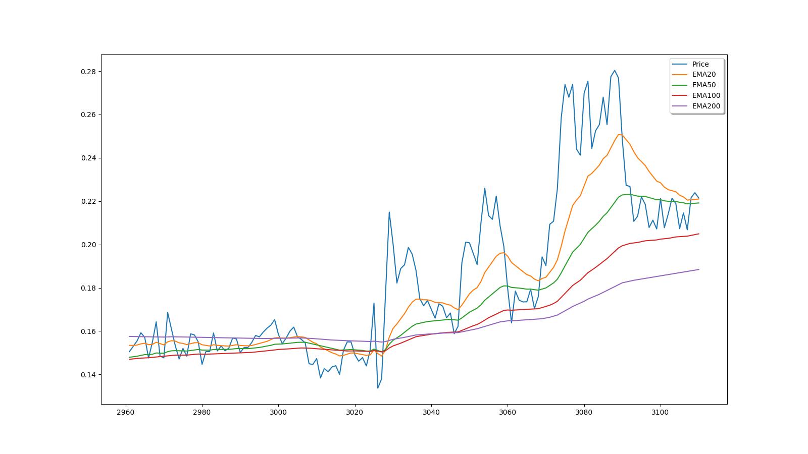 Basic Attention Token Exponential Moving Averages