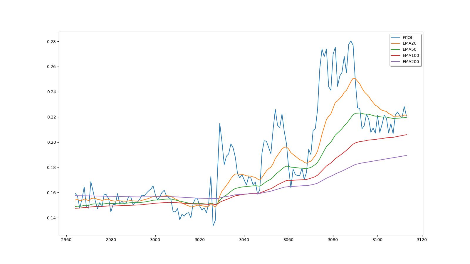베이직어텐션토큰 Exponential Moving Averages