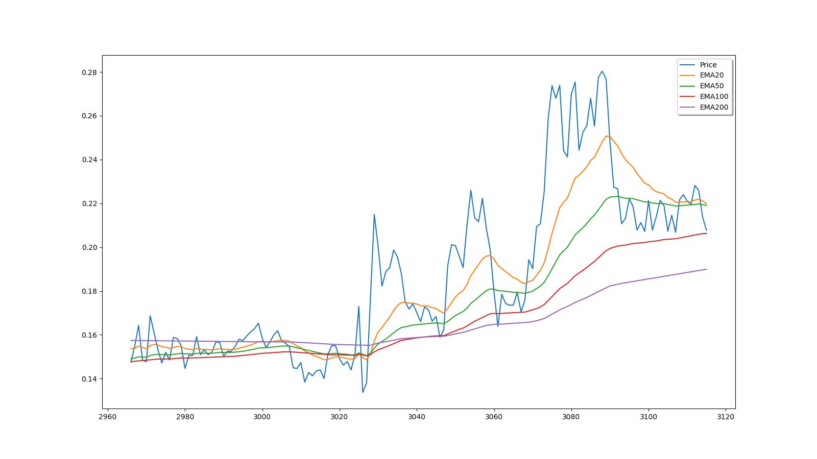 Basic Attention Token Exponential Moving Averages