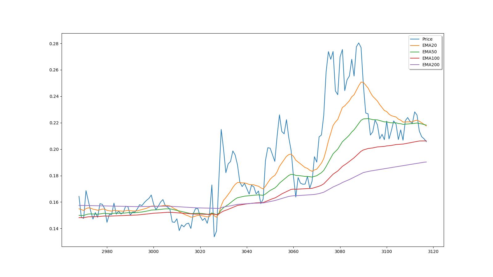 Basic Attention Token Exponential Moving Averages