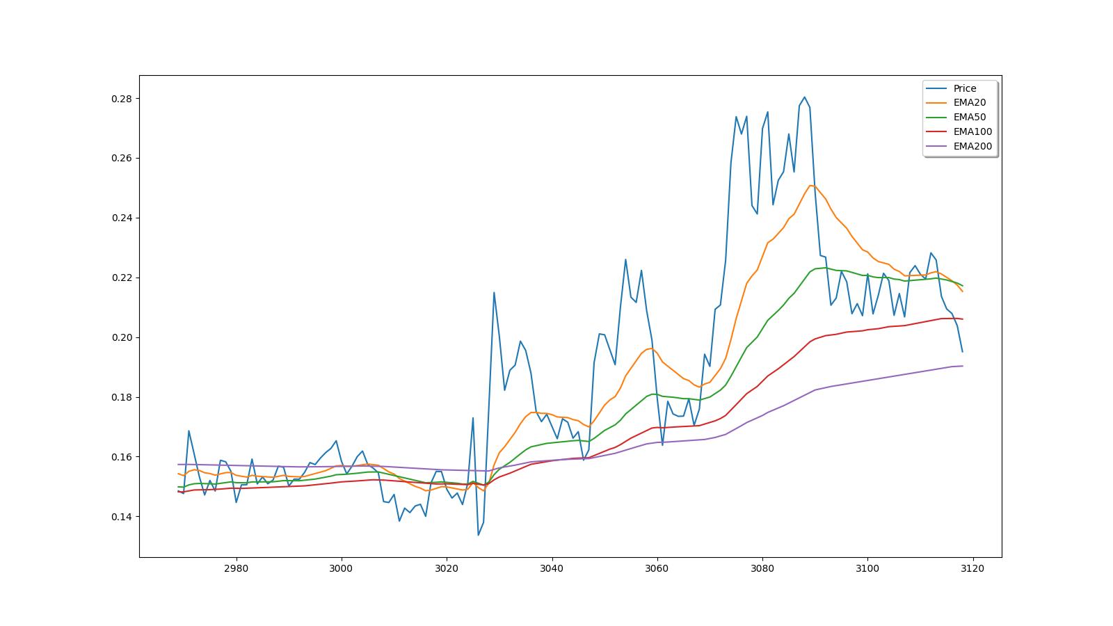 Basic Attention Token Exponential Moving Averages