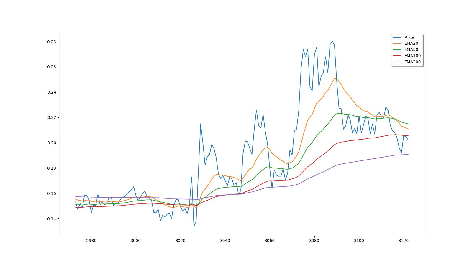 バット Exponential Moving Averages